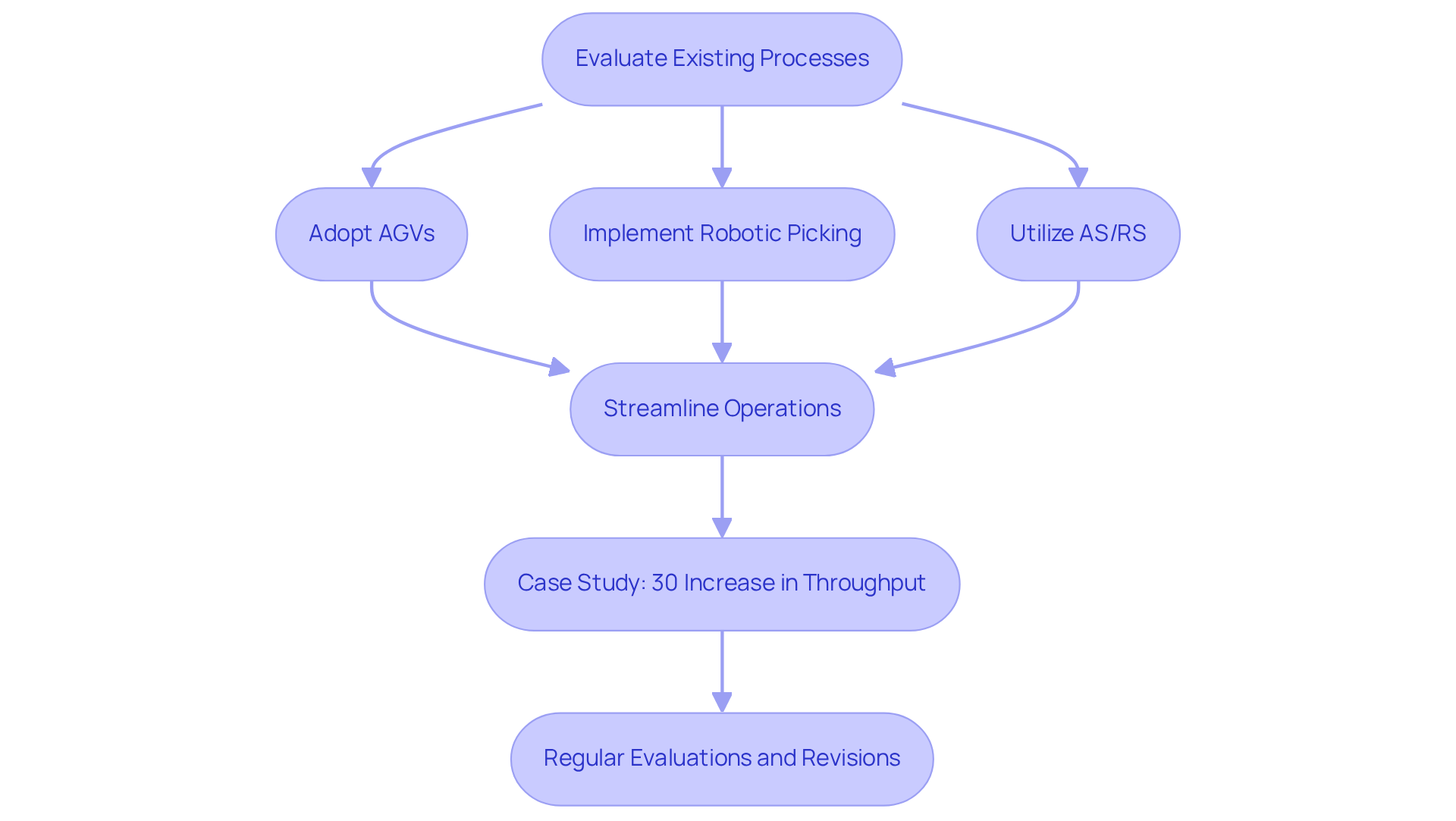 Follow the arrows to see how evaluating processes leads to adopting technologies, which ultimately enhances throughput in warehouse management.