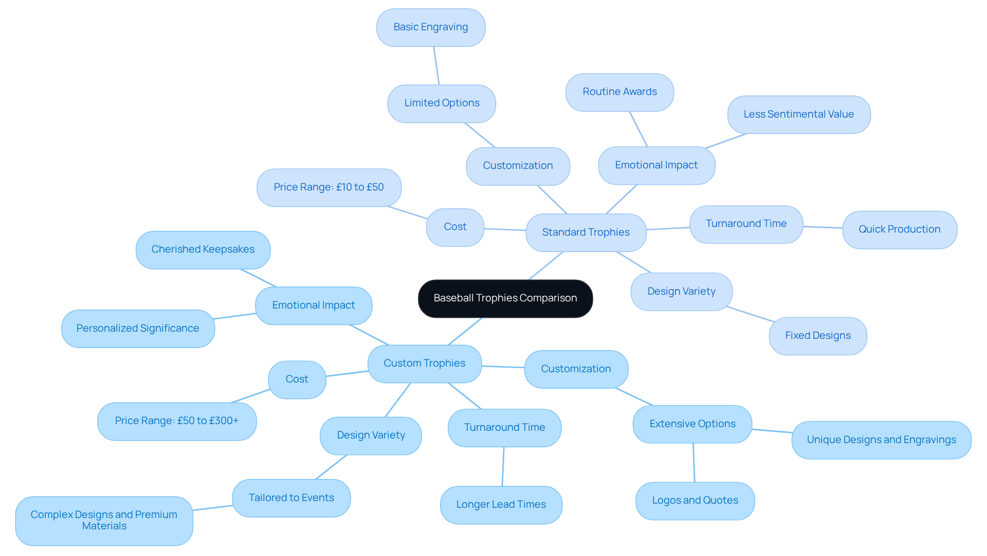 The central node represents the overall topic, while the branches show the two types of trophies. Each factor under the branches highlights key differences and similarities, helping you understand what to consider when choosing between custom and standard trophies.