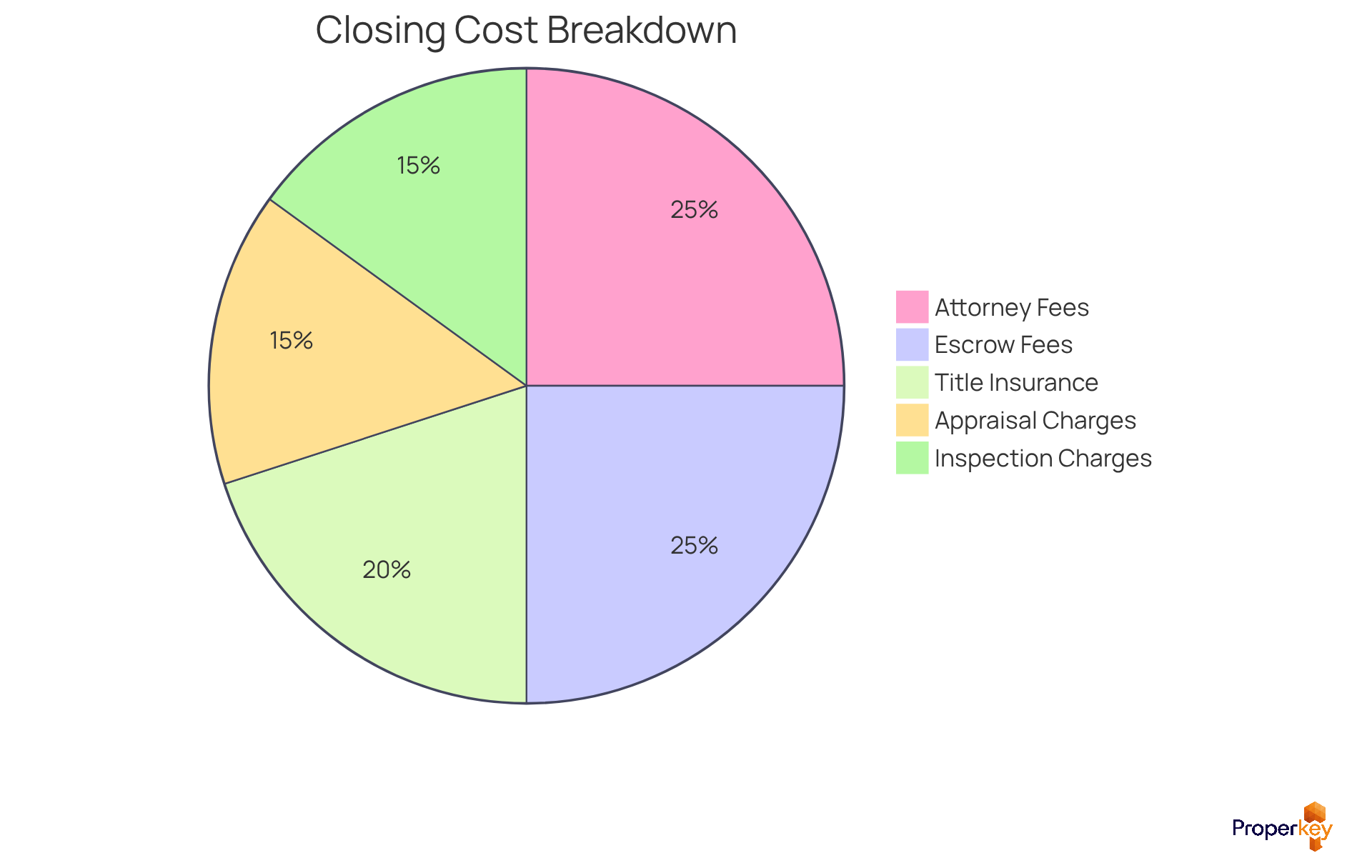 Each slice of the pie represents a different component of closing costs. The size of each slice shows how much that component typically costs compared to the others. For example, if the Attorney Fees slice is larger, it means that this expense is generally higher than others.