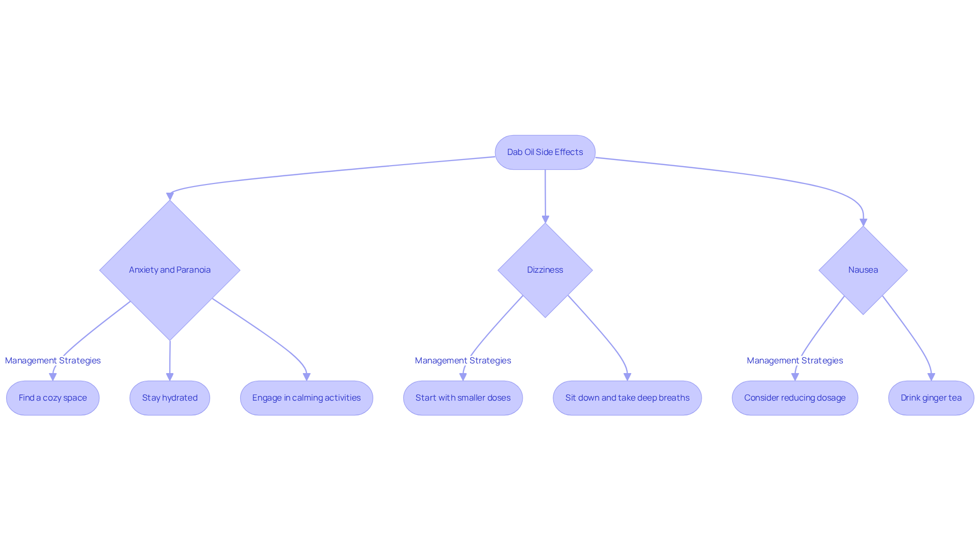 Each branch represents a side effect of dab oil. Follow the arrows to see the recommended strategies for managing each effect. This chart helps you understand what to do if you experience any discomfort while using dab oil. Each branch represents a side effect of dab oil. Follow the arrows to see the recommended strategies for managing each effect. This chart helps you understand what to do if you experience any discomfort while using dab oil.