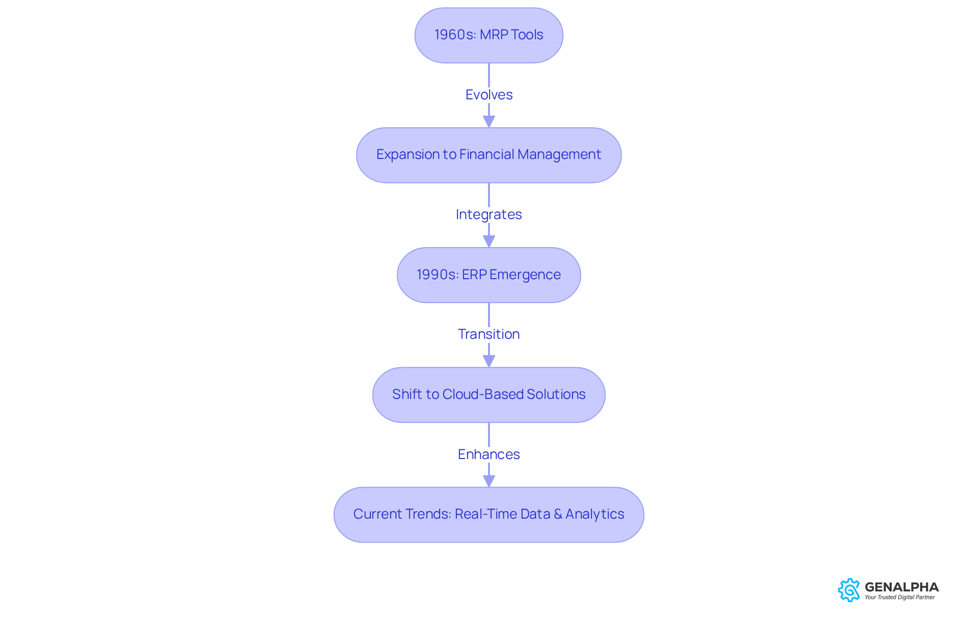 This flowchart shows how ERP systems have evolved over the decades. Each box represents a significant milestone in their development, illustrating how they have adapted to meet the changing needs of businesses. This flowchart shows how ERP systems have evolved over the decades. Each box represents a significant milestone in their development, illustrating how they have adapted to meet the changing needs of businesses.