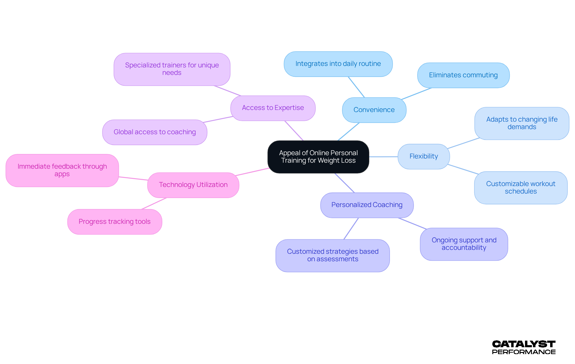 The central idea is the appeal of online personal training, with branches showing the key factors that make it attractive. Each branch represents a different aspect, and the sub-branches provide more detail on how these factors contribute to successful weight loss.