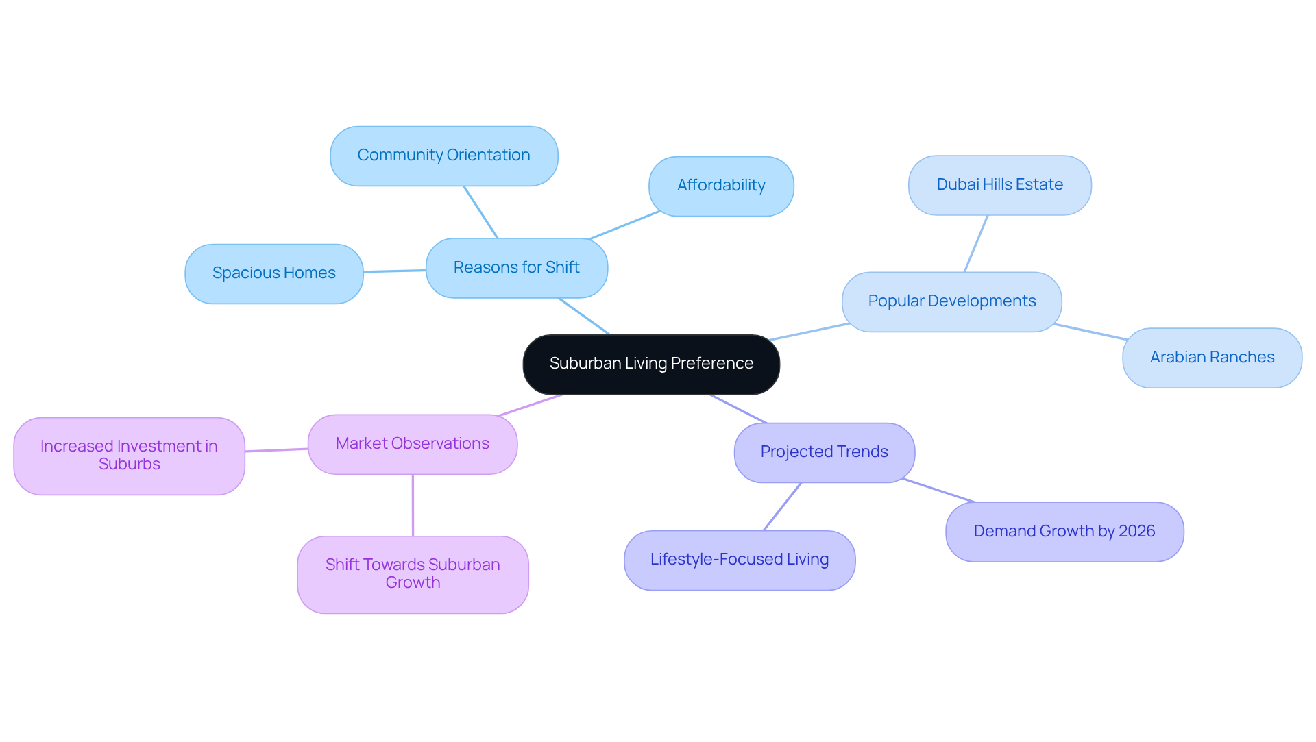 The center represents the main theme of suburban living, with branches showing the reasons for this trend, popular developments, and future projections. Each branch helps illustrate how various factors contribute to the growing appeal of suburban neighborhoods.