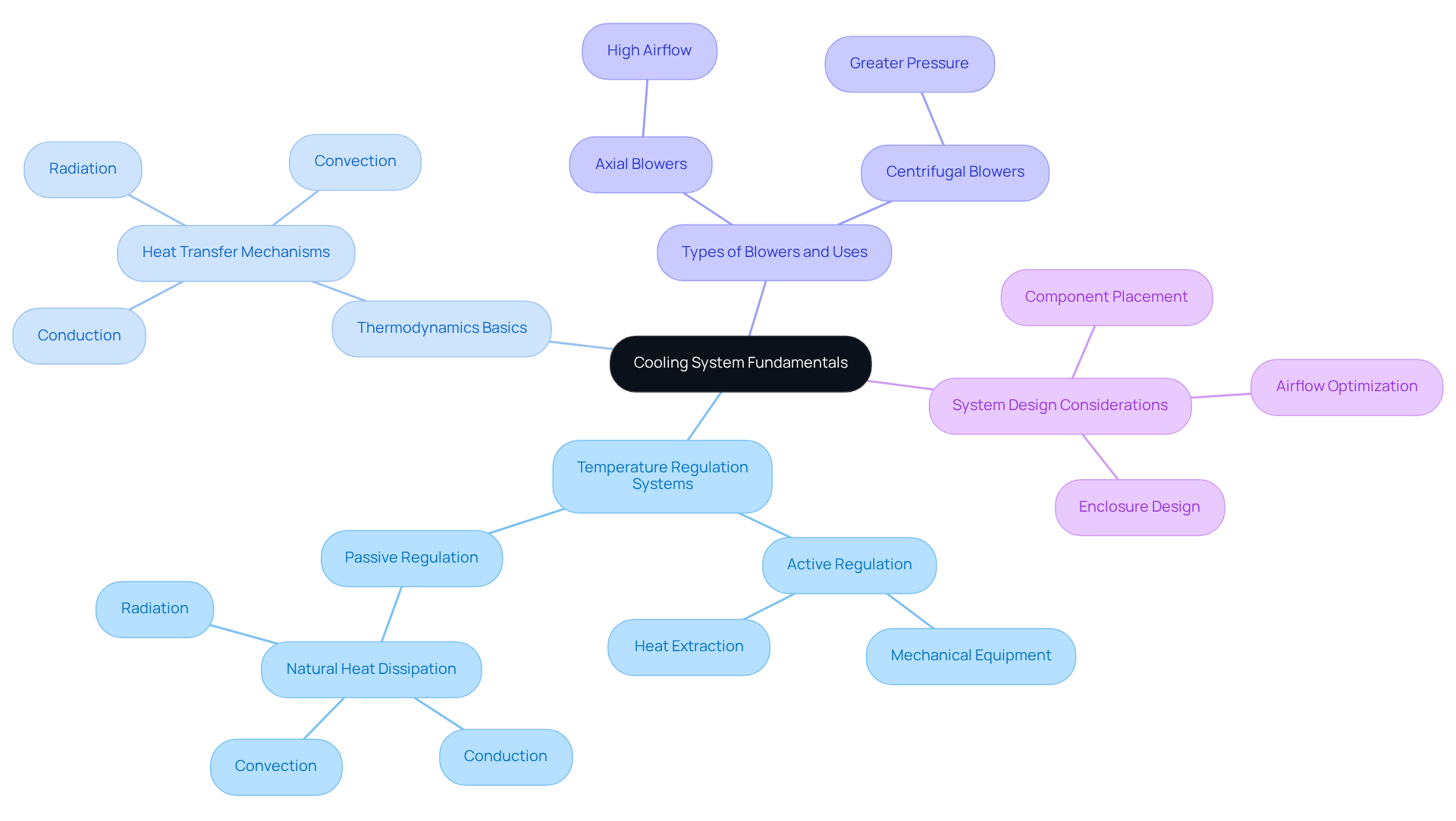 Start in the center with the key concept of cooling systems. Follow the branches to explore each fundamental principle, with further details branching out from each main area. Start in the center with the key concept of cooling systems. Follow the branches to explore each fundamental principle, with further details branching out from each main area.