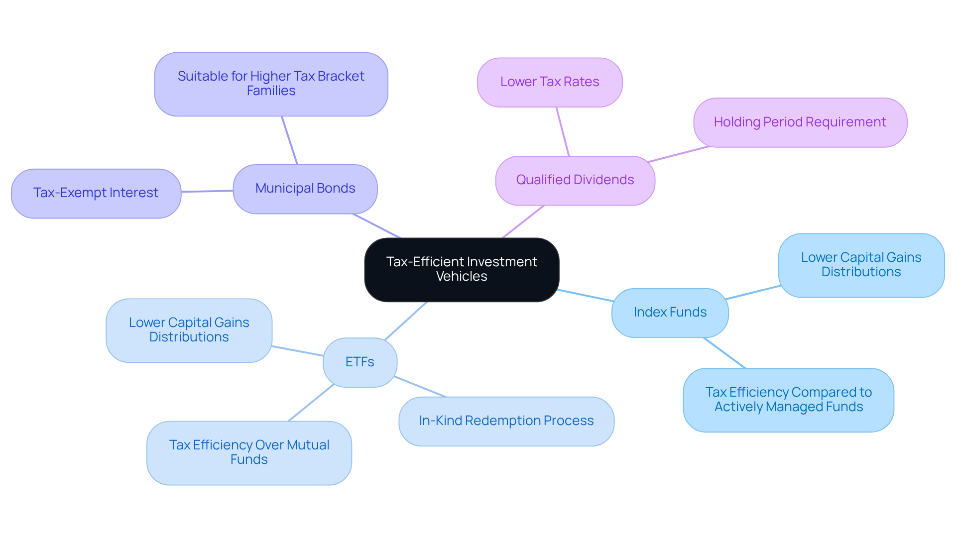 This mindmap starts with the main idea of tax-efficient investments at the center. Each branch represents a different investment type, and the sub-branches explain their specific benefits. The colors help differentiate between the categories, making it easier to follow and understand how each option contributes to better financial management.