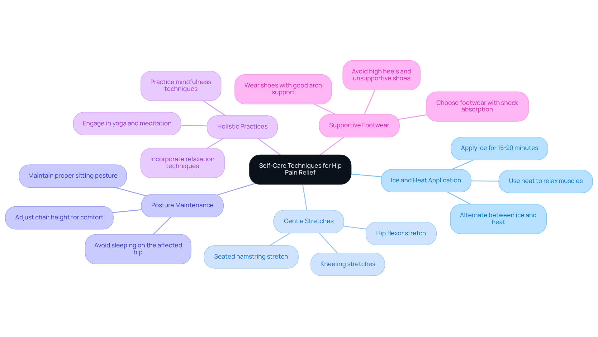 The central node represents the overall theme of self-care for hip pain. Each branch shows a different technique or strategy, and the sub-branches provide specific actions you can take. This layout helps you see all the options available to manage your discomfort effectively. The central node represents the overall theme of self-care for hip pain. Each branch shows a different technique or strategy, and the sub-branches provide specific actions you can take. This layout helps you see all the options available to manage your discomfort effectively.