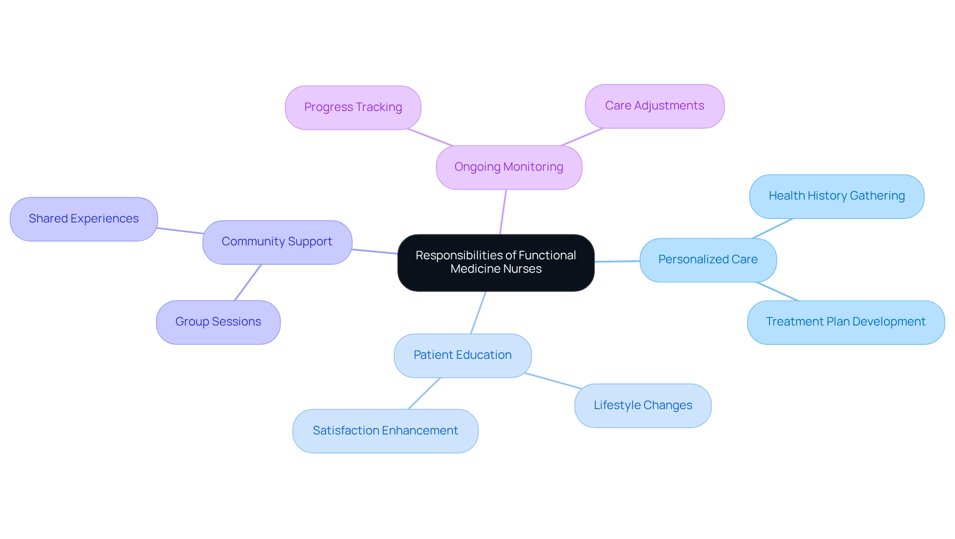 This mindmap shows how functional medicine nurses support patients. Start at the center with their main role, then follow the branches to see how they personalize care, educate patients, foster community, and monitor progress.