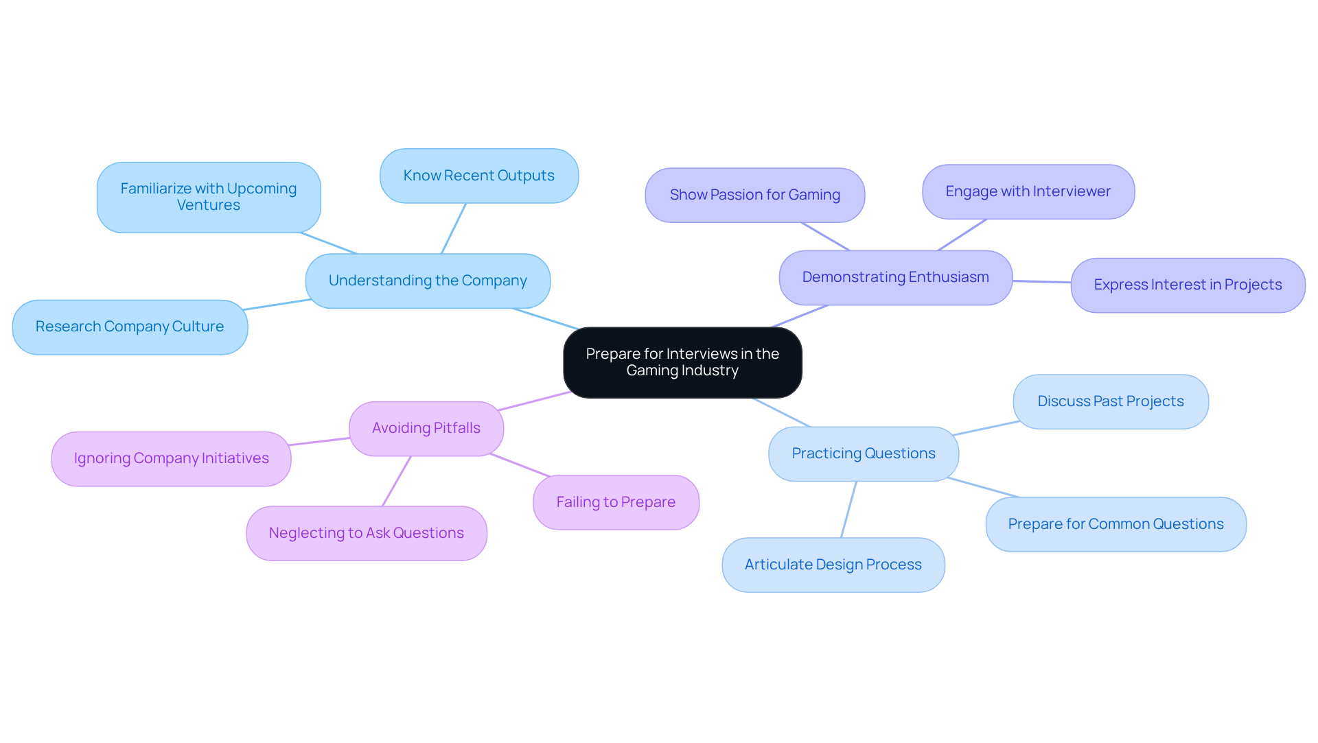The center represents the main goal of preparing for interviews, and the branches show key areas to focus on. Each sub-branch offers actionable tips or considerations to help candidates stand out. The center represents the main goal of preparing for interviews, and the branches show key areas to focus on. Each sub-branch offers actionable tips or considerations to help candidates stand out.