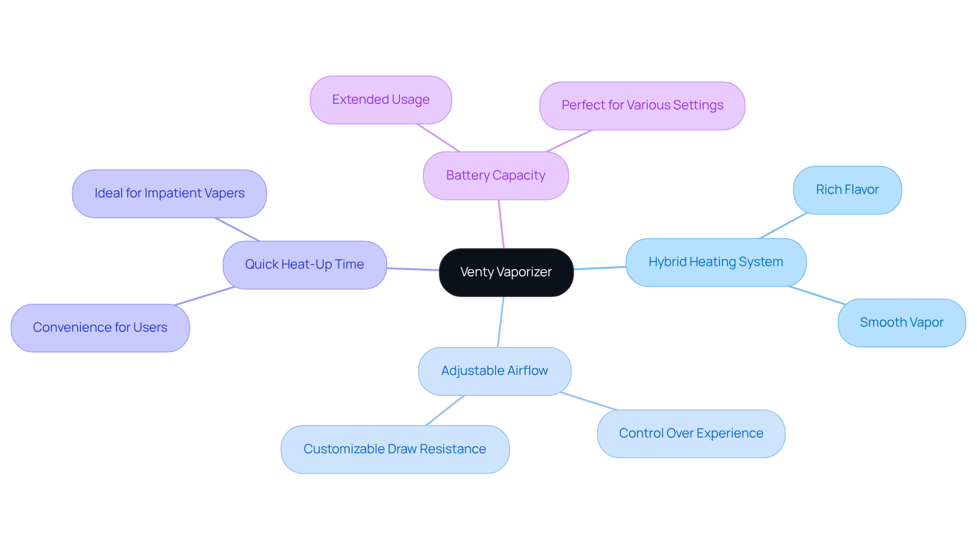 The center represents the Venty vaporizer, and the branches show its key features. Each feature has benefits that explain why they matter for users. Follow the branches to understand how the Venty enhances the vaping experience. The center represents the Venty vaporizer, and the branches show its key features. Each feature has benefits that explain why they matter for users. Follow the branches to understand how the Venty enhances the vaping experience.