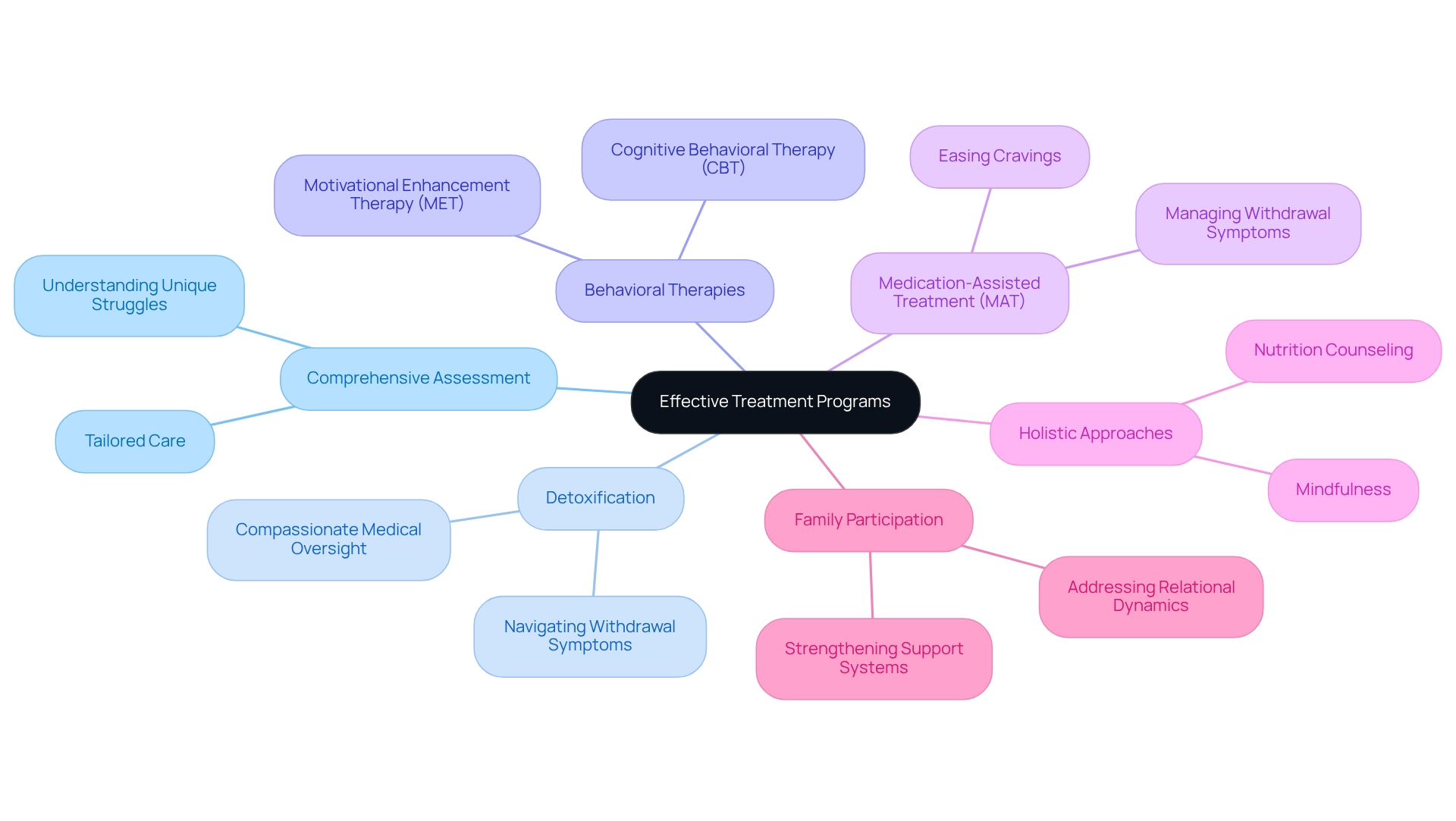 This mindmap illustrates the essential elements of successful addiction treatment. Start at the center with the main theme, then explore each branch to understand the different components that work together to support individuals on their recovery journey.