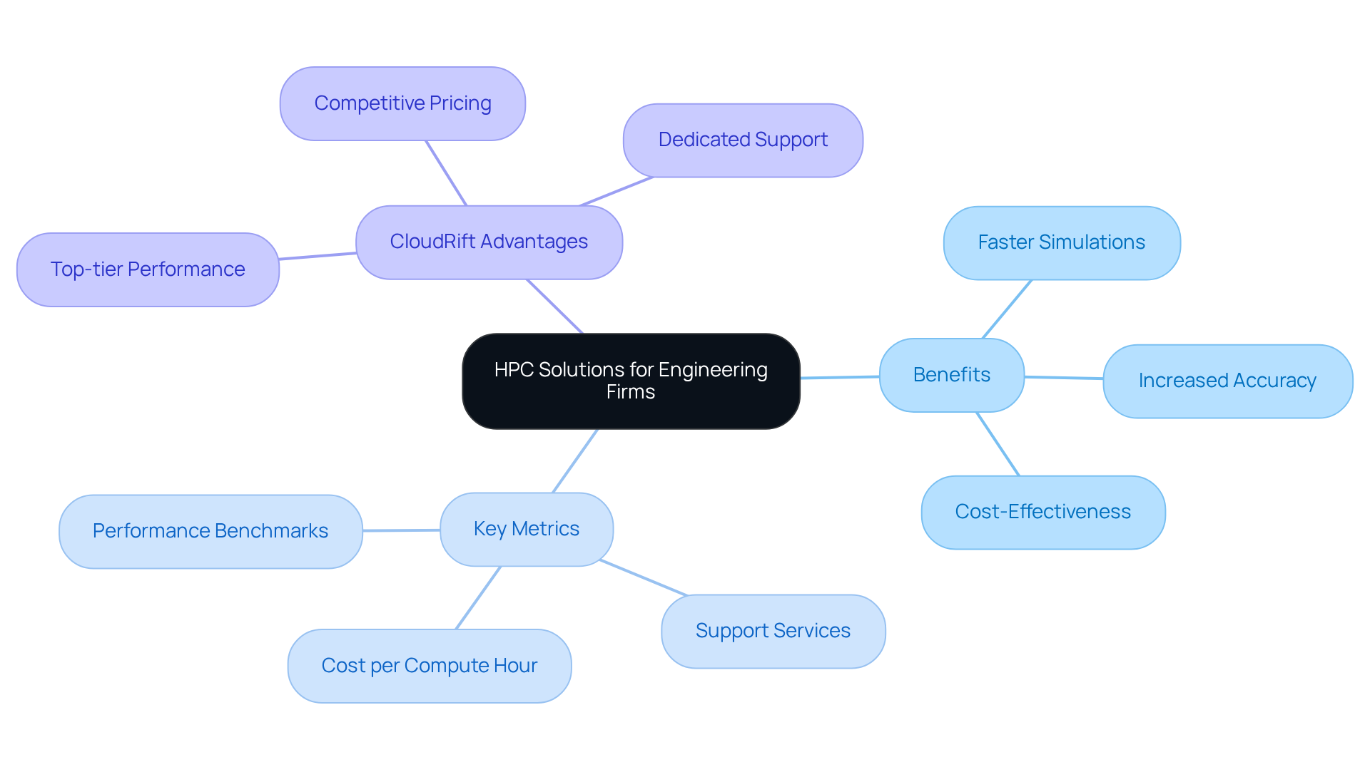 Start at the center with HPC Solutions, then explore the branches to see the benefits and key metrics that make these solutions valuable for engineering firms.