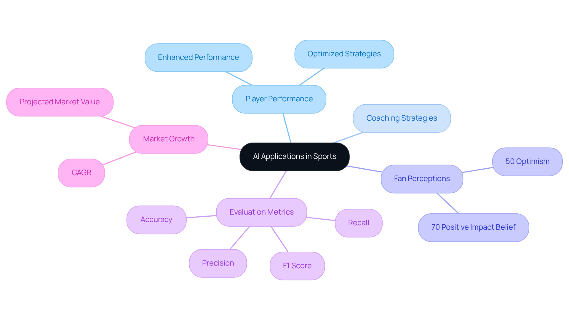 The central node represents the main topic of AI in sports, with branches showing different aspects like player performance and market growth. Each sub-branch provides more detailed insights, helping you understand how these elements connect. The central node represents the main topic of AI in sports, with branches showing different aspects like player performance and market growth. Each sub-branch provides more detailed insights, helping you understand how these elements connect.