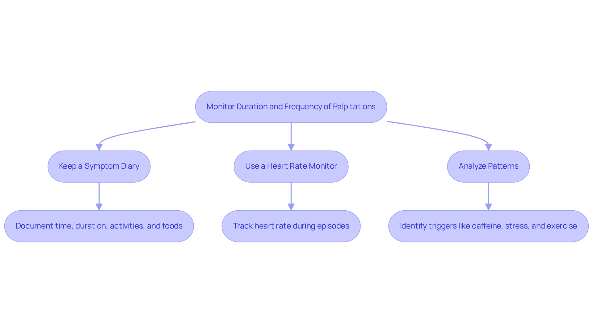 This flowchart guides you through the steps to monitor your heart palpitations. Start at the top and follow the arrows to see what actions to take, from keeping a diary to analyzing your symptoms. Each box represents a key step in understanding and managing your heart health.
