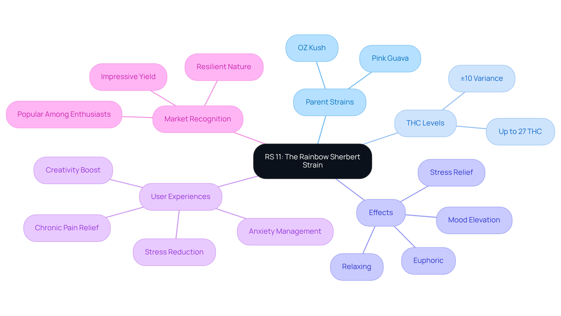 The central node represents the RS 11 strain, with branches showing its parent strains, effects, and how it's perceived in the market. Each color-coded branch helps you navigate through the different aspects of this unique cannabis variety. The central node represents the RS 11 strain, with branches showing its parent strains, effects, and how it's perceived in the market. Each color-coded branch helps you navigate through the different aspects of this unique cannabis variety.