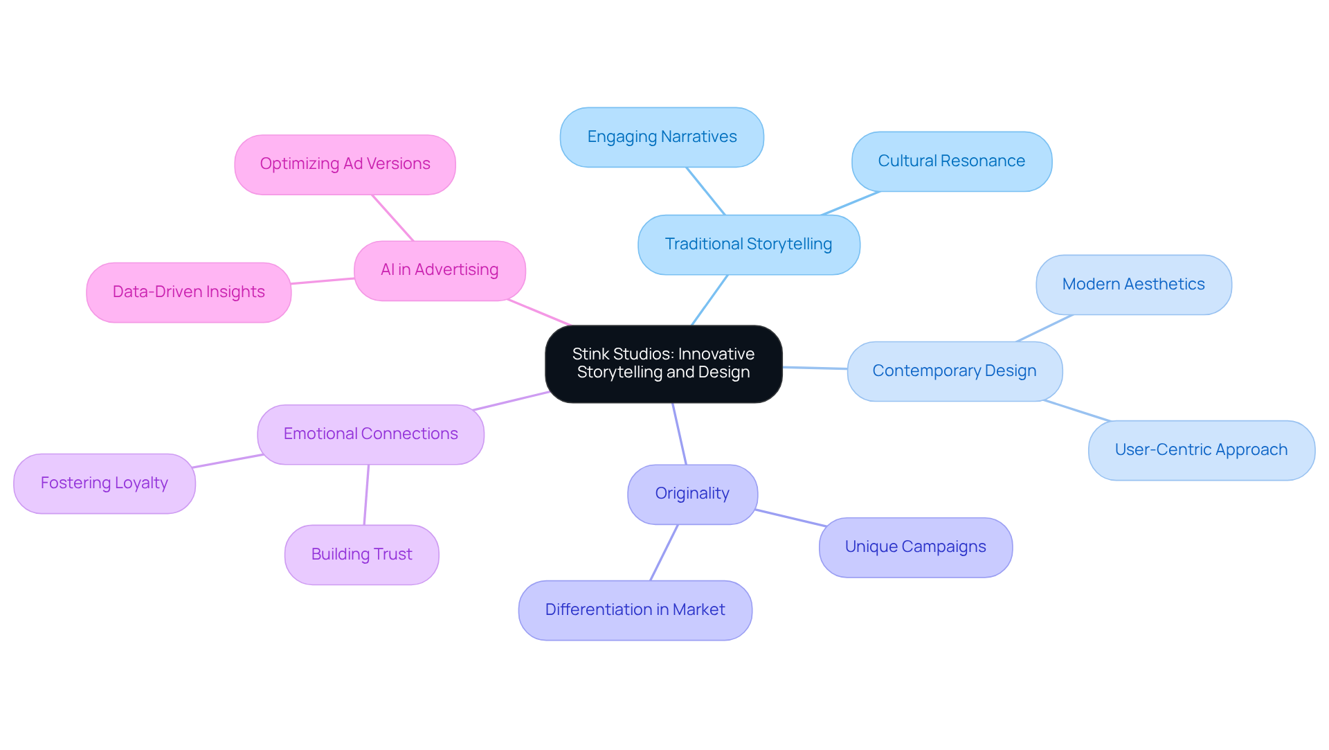 The center represents Stink Studios' core philosophy, and each branch shows how different elements, like storytelling and AI, play a role in creating impactful advertising campaigns. The center represents Stink Studios' core philosophy, and each branch shows how different elements, like storytelling and AI, play a role in creating impactful advertising campaigns.