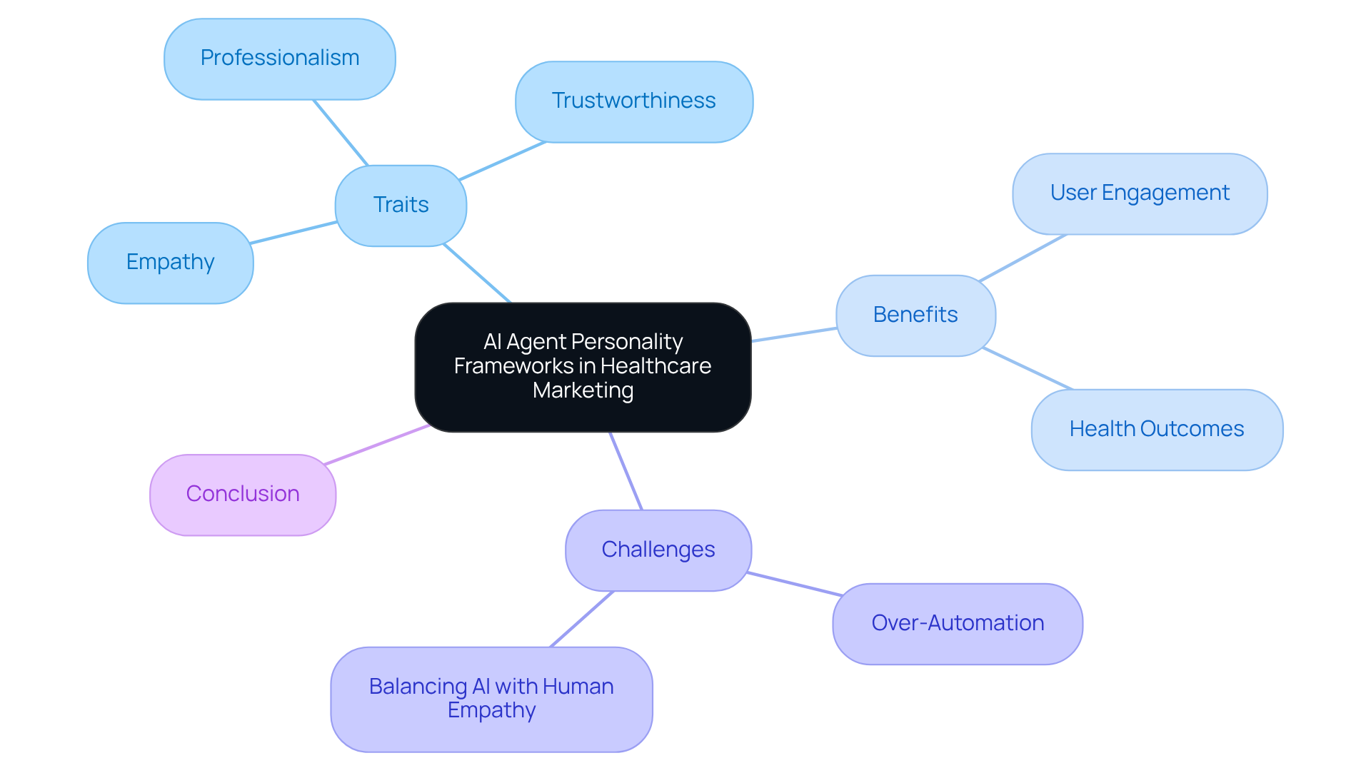The central node represents the main topic, while the branches show different aspects of AI agent personalities. Each color-coded branch helps you understand how traits, benefits, and challenges are interconnected.