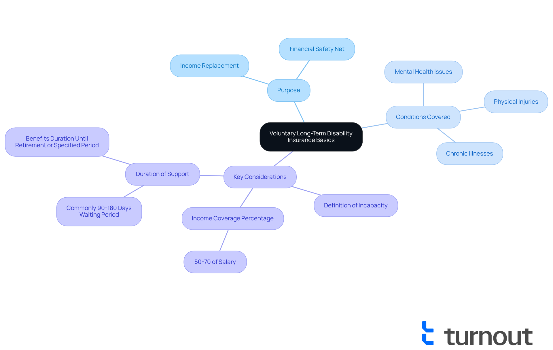 Start at the center with the main topic, then explore the branches to understand the purpose, conditions, and important factors to consider when looking at this type of insurance.