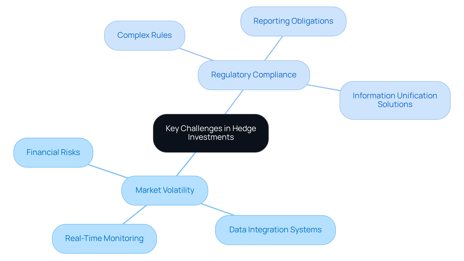 The central node represents the main challenges faced by hedge investment firms. The branches show how each challenge is connected to specific solutions and considerations, helping you see the bigger picture of how to address these issues. The central node represents the main challenges faced by hedge investment firms. The branches show how each challenge is connected to specific solutions and considerations, helping you see the bigger picture of how to address these issues.