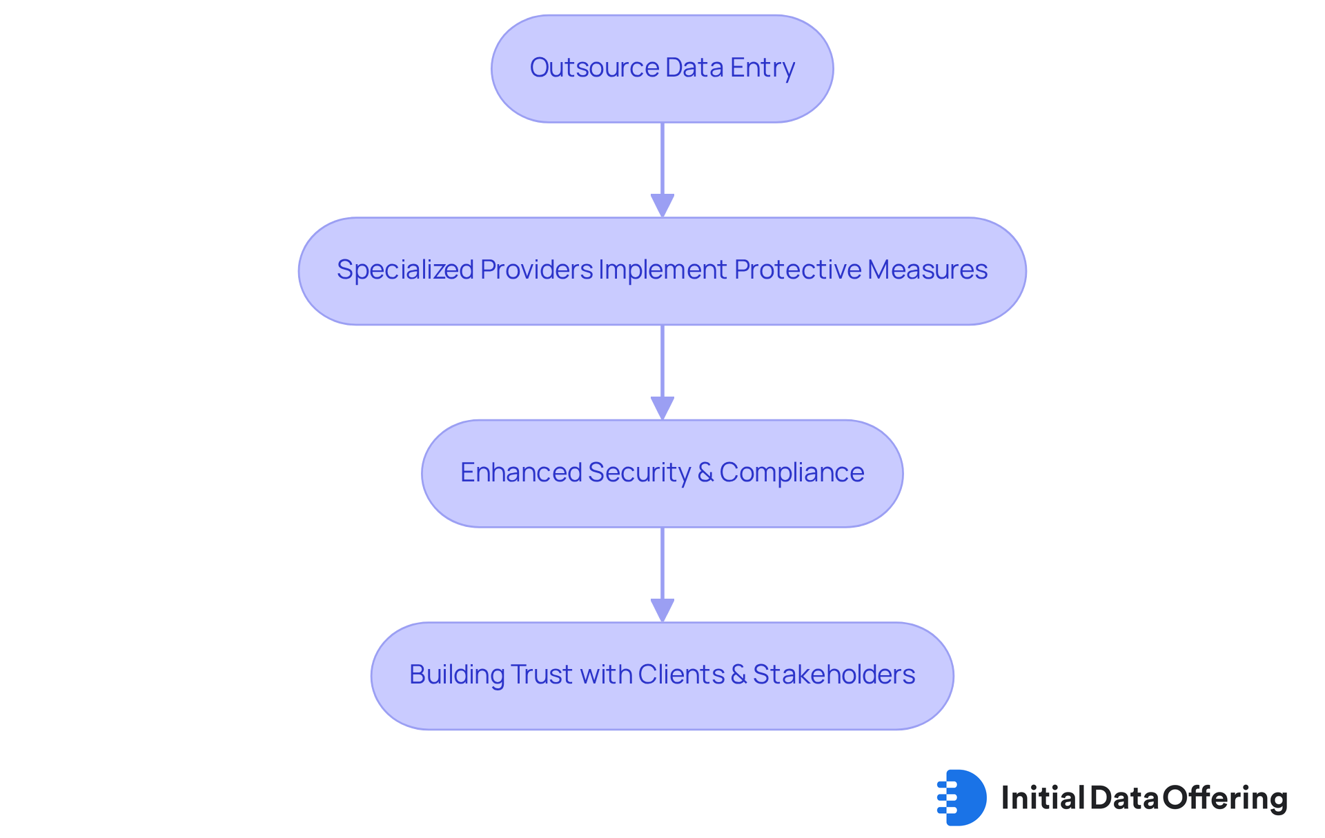 This flowchart shows how outsourcing data entry leads to better security. Each step highlights a key benefit, showing how they connect to help companies protect their information.