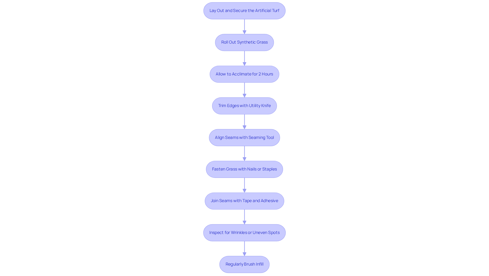 This flowchart guides you through the installation process of artificial turf. Each box represents a step you need to follow, and the arrows show you the order in which to complete them. Start at the top and follow the arrows down to ensure a smooth and professional installation!