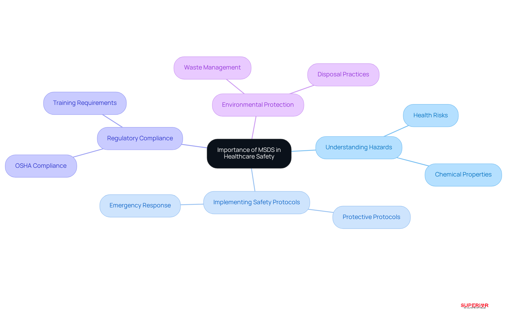 The central node represents the main topic of MSDS in healthcare. Each branch shows a different aspect of its importance, helping you understand how they all connect to enhance safety and compliance.