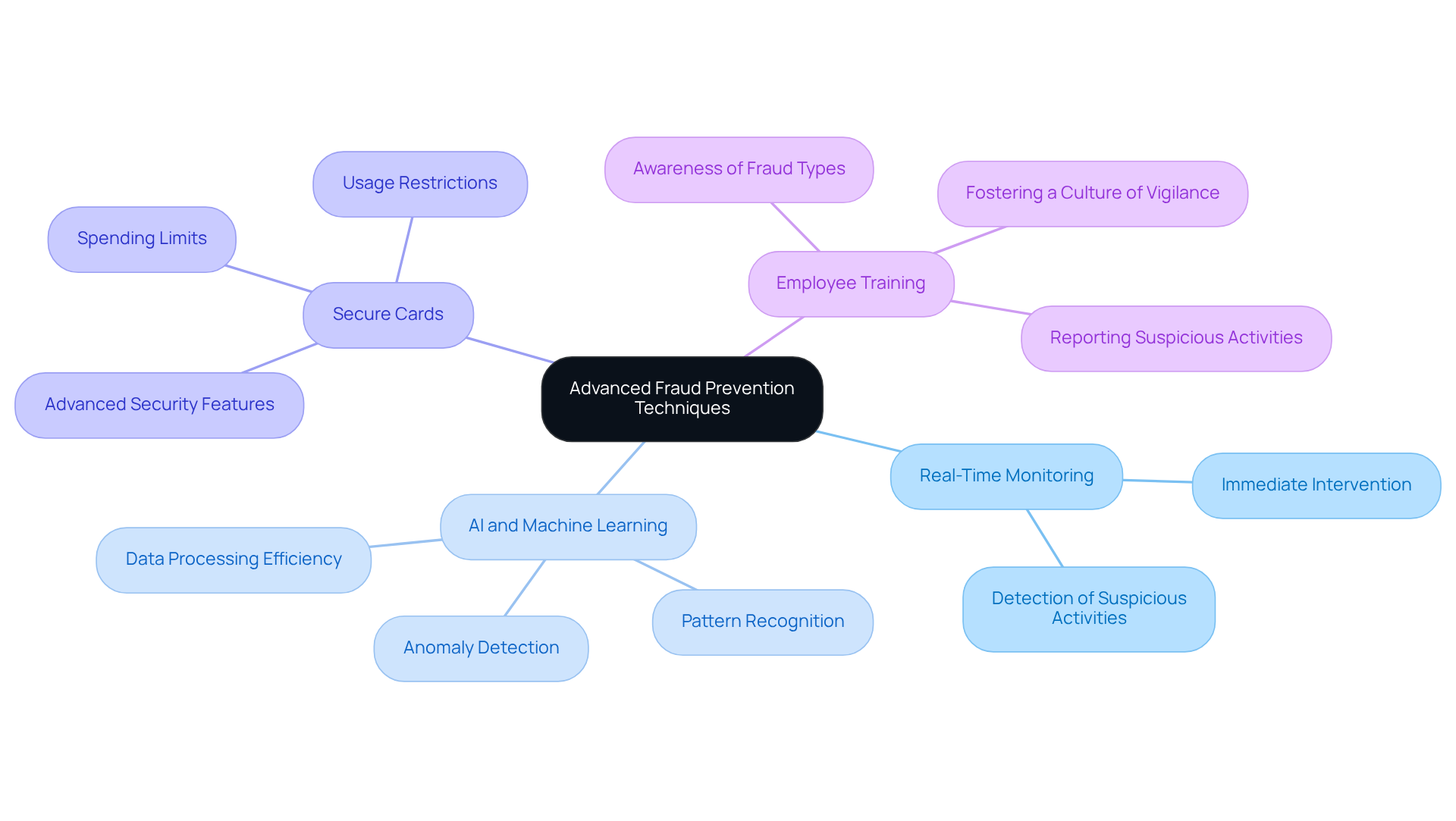 The central node represents the main goal of preventing fraud, while each branch shows a specific technique. Follow the branches to see how each technique contributes to the overall strategy.