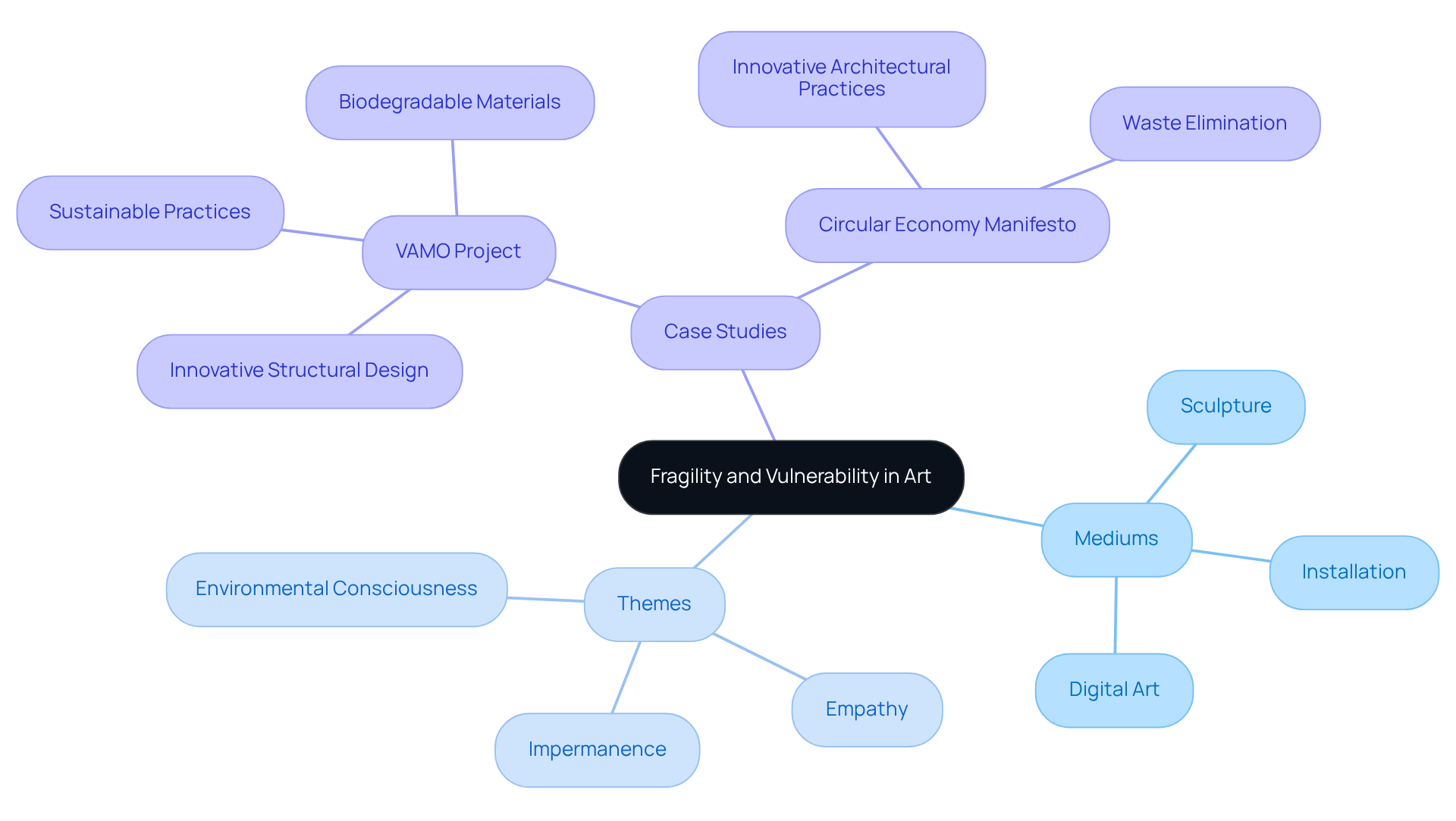 The central idea represents the core themes in art, with branches showing different mediums and emotional aspects. Each case study illustrates how artists convey messages about environmental consciousness and human vulnerability. The central idea represents the core themes in art, with branches showing different mediums and emotional aspects. Each case study illustrates how artists convey messages about environmental consciousness and human vulnerability.