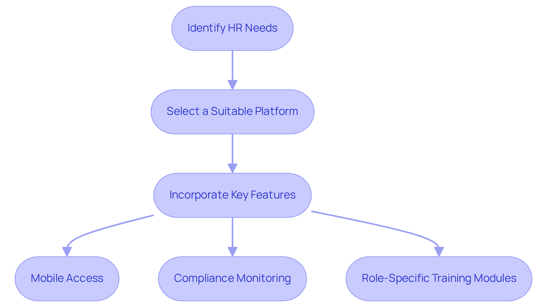 Follow the arrows to see the steps for implementing onboarding software. Start by identifying your HR needs, then choose a platform, and finally, make sure to include essential features for effective onboarding. Follow the arrows to see the steps for implementing onboarding software. Start by identifying your HR needs, then choose a platform, and finally, make sure to include essential features for effective onboarding.