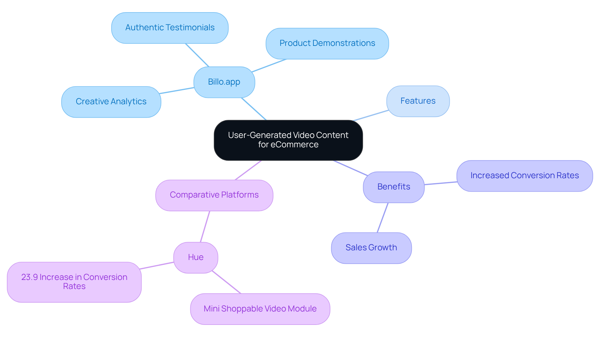 The central node represents the main topic, while branches show different platforms, their features, and benefits. Follow the branches to explore how user-generated content can enhance eCommerce strategies.