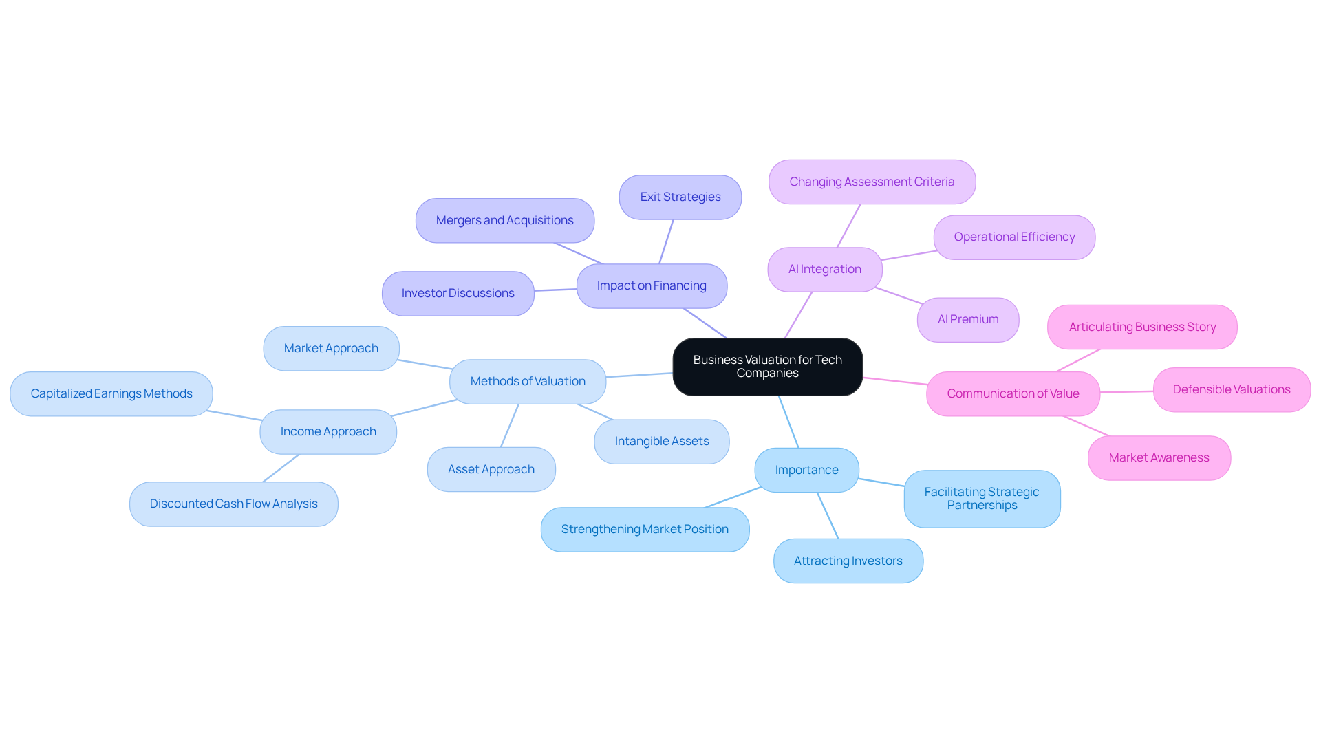The central node represents the main topic of business valuation, while the branches illustrate its various aspects. Each branch connects to specific points that elaborate on the importance and methods of valuation, helping you see how they relate to the tech industry. The central node represents the main topic of business valuation, while the branches illustrate its various aspects. Each branch connects to specific points that elaborate on the importance and methods of valuation, helping you see how they relate to the tech industry.