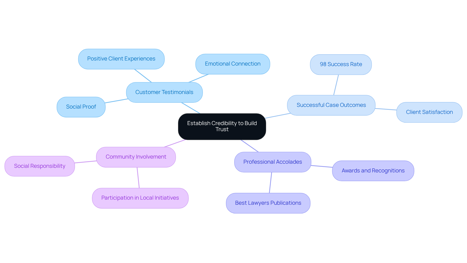 The central node represents the main goal of building trust, while the branches show different strategies to achieve this. Each sub-branch provides specific examples or data that support the main strategies.