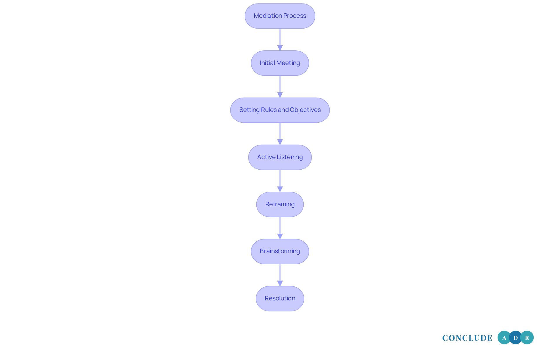 This flowchart outlines the steps in mediation. Each box represents a stage in the process, showing how participants and the mediator interact and the techniques used to facilitate discussions.