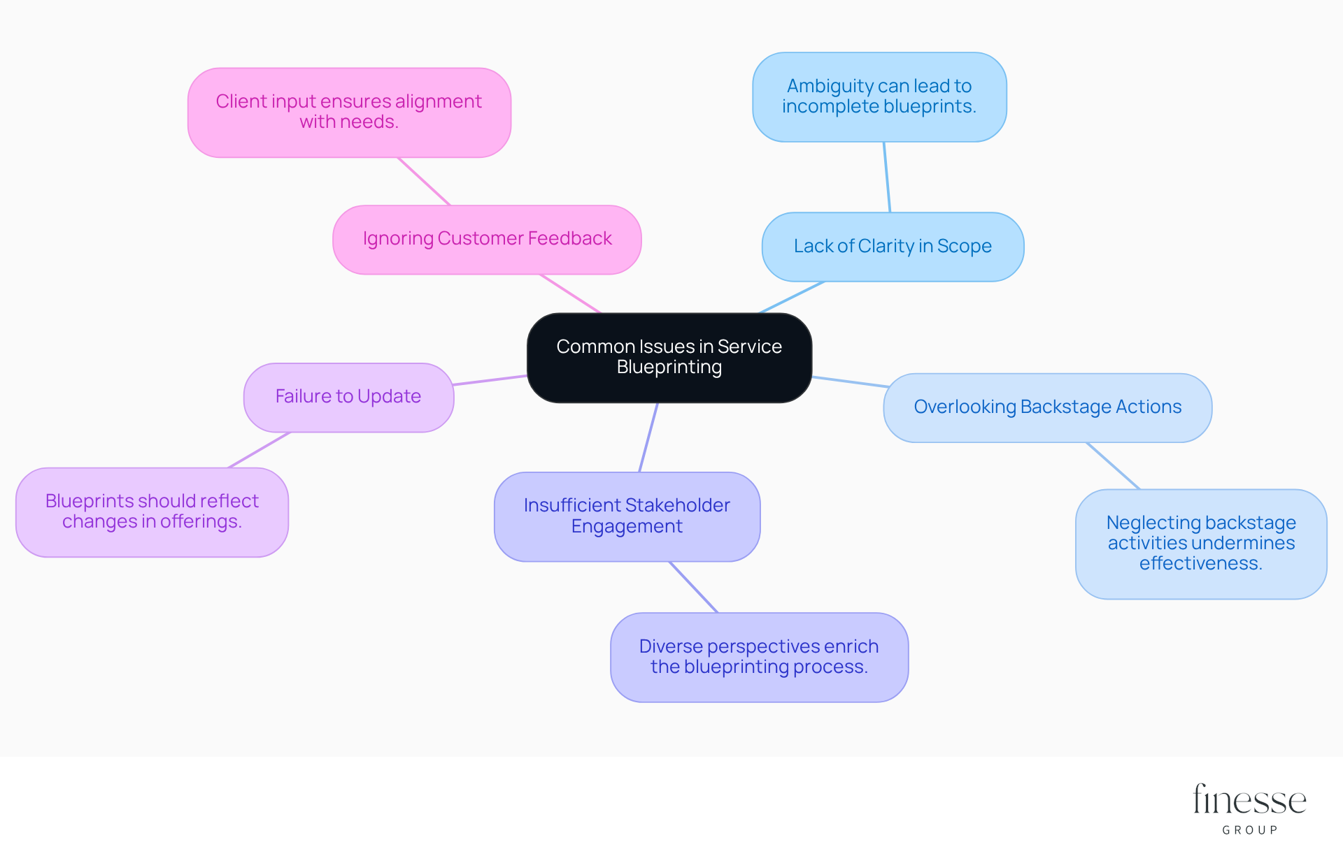 At the center is the main topic. Each branch represents a common issue faced during service blueprinting. The descriptions provide quick insights into why each issue is critical.