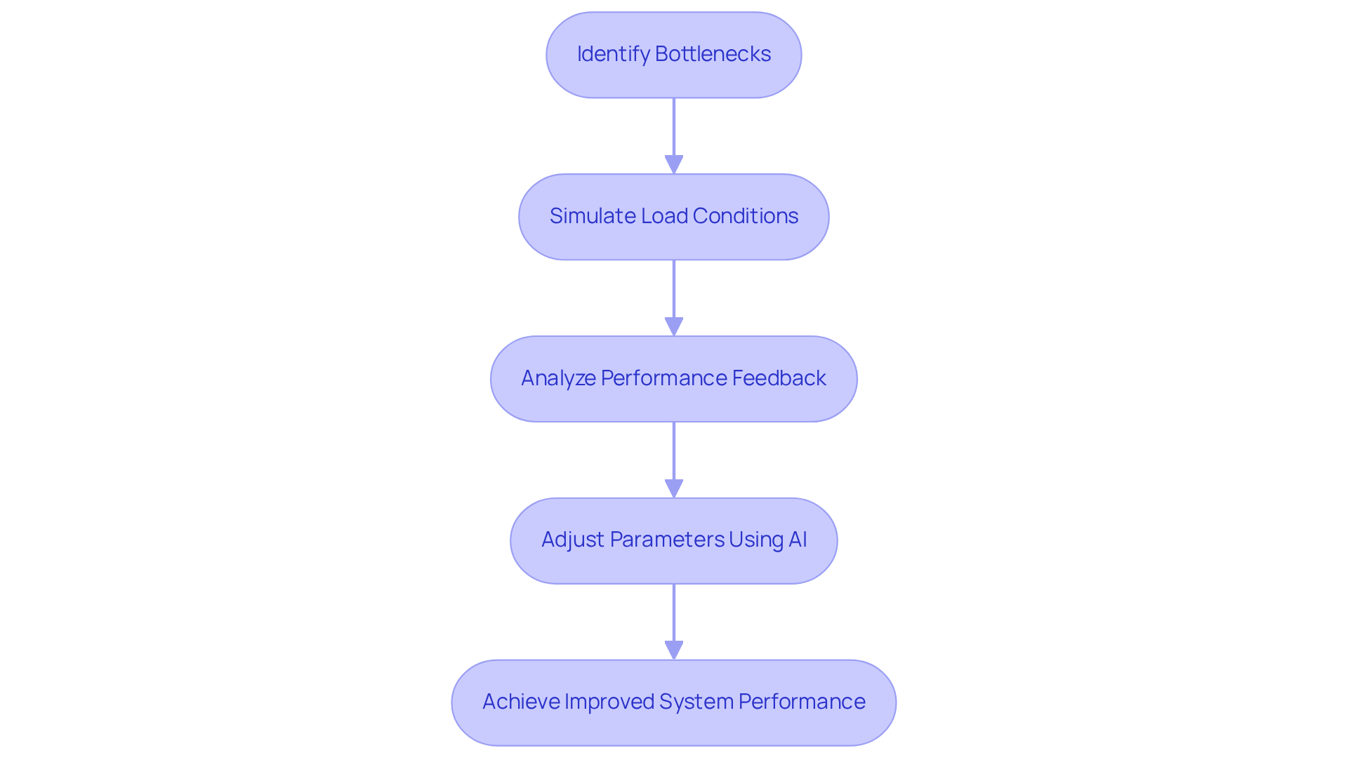 Each box represents a step in the process of using AI for performance testing. Follow the arrows to see how one step leads to the next, ultimately resulting in better system performance.