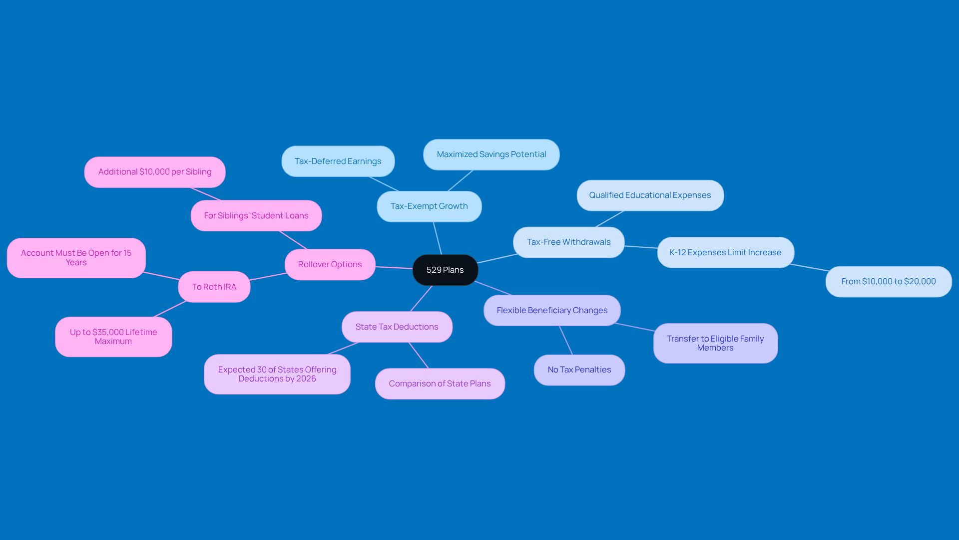 The central node represents 529 Plans, and each branch highlights a key feature or benefit. Follow the branches to explore how these features contribute to the overall advantages of saving for education.