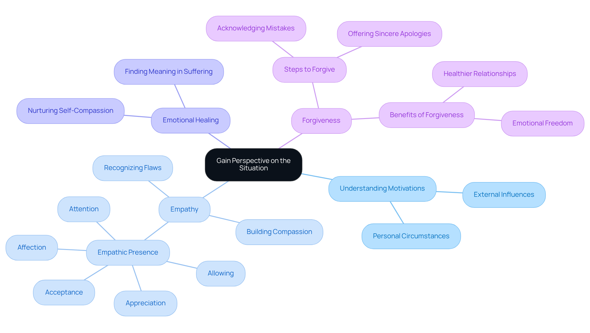 The central idea is about gaining perspective, and each branch represents a key theme that contributes to this understanding. Follow the branches to explore how empathy and emotional healing play a role in building stronger relationships.