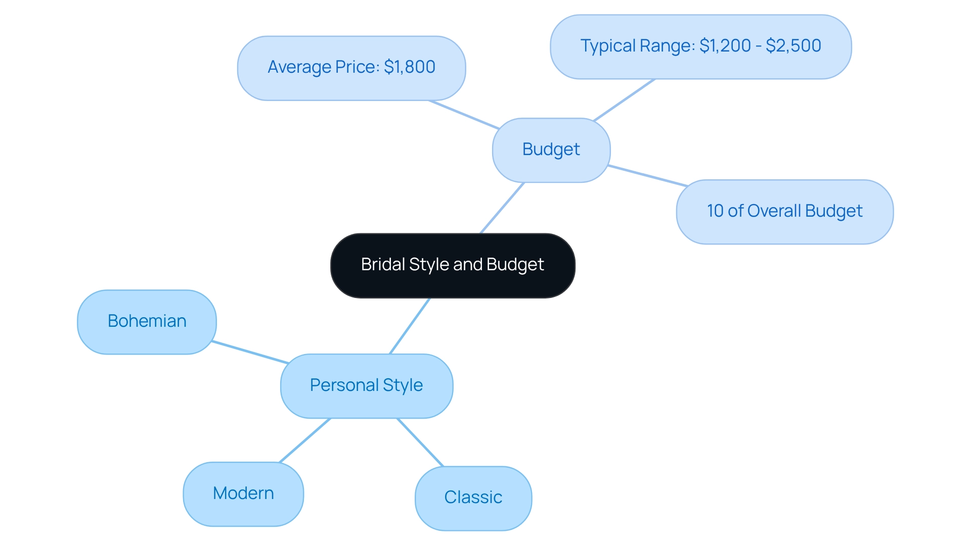 The center represents the overall theme of bridal style and budget. The branches show different styles and budget facts, helping you see how to align your personal taste with what you can afford.