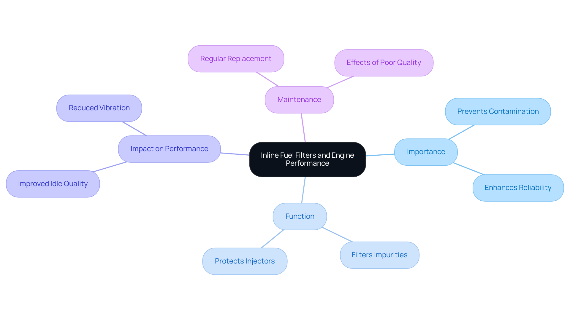 This mindmap shows how inline fuel filters contribute to engine performance. Start at the center with the main topic, then follow the branches to explore their importance, function, impact on performance, and maintenance needs. Each branch highlights key points that illustrate why these filters are essential for a smooth and reliable driving experience. This mindmap shows how inline fuel filters contribute to engine performance. Start at the center with the main topic, then follow the branches to explore their importance, function, impact on performance, and maintenance needs. Each branch highlights key points that illustrate why these filters are essential for a smooth and reliable driving experience.