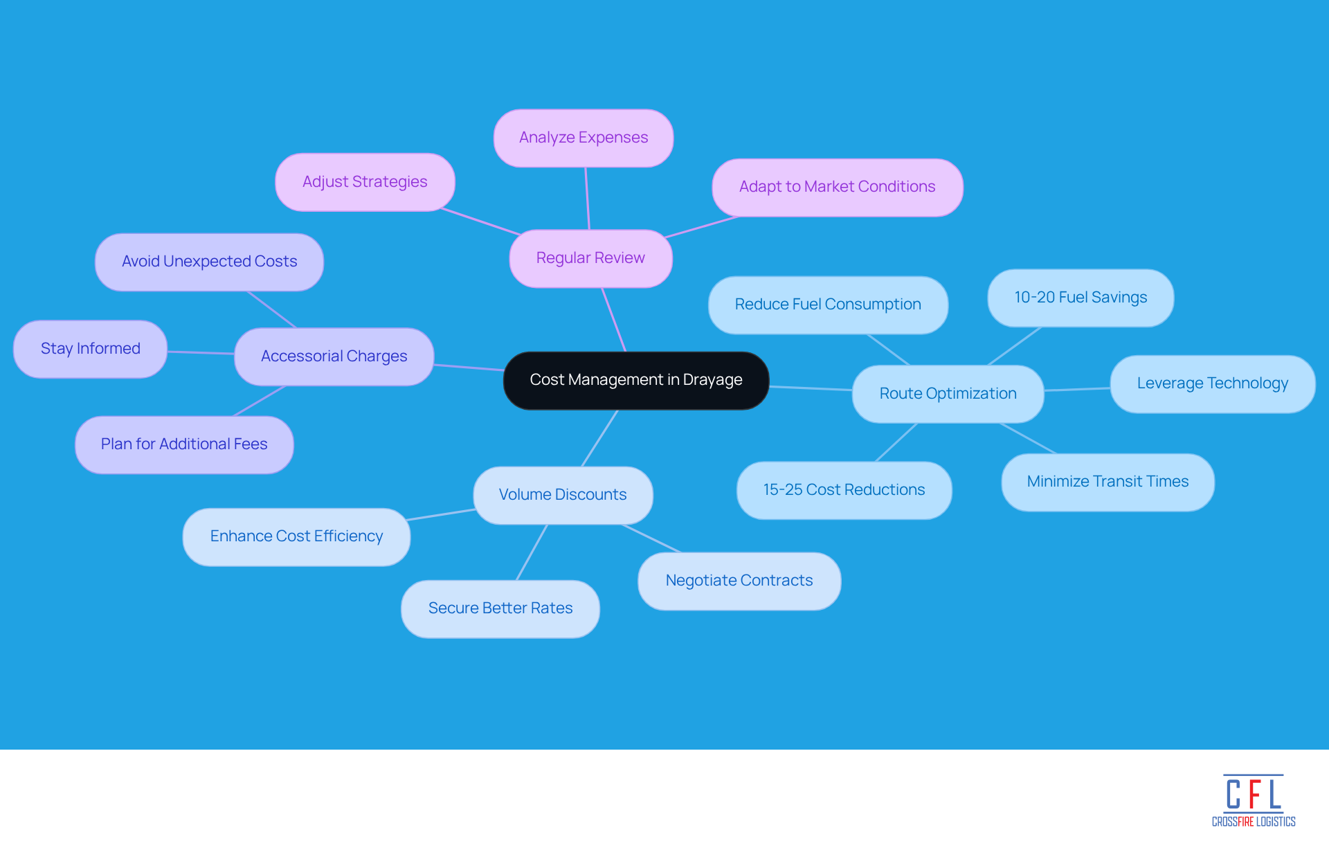 The central node represents the main topic of cost management, while the branches show different strategies. Each strategy can have further details, helping you understand how to optimize expenses effectively.