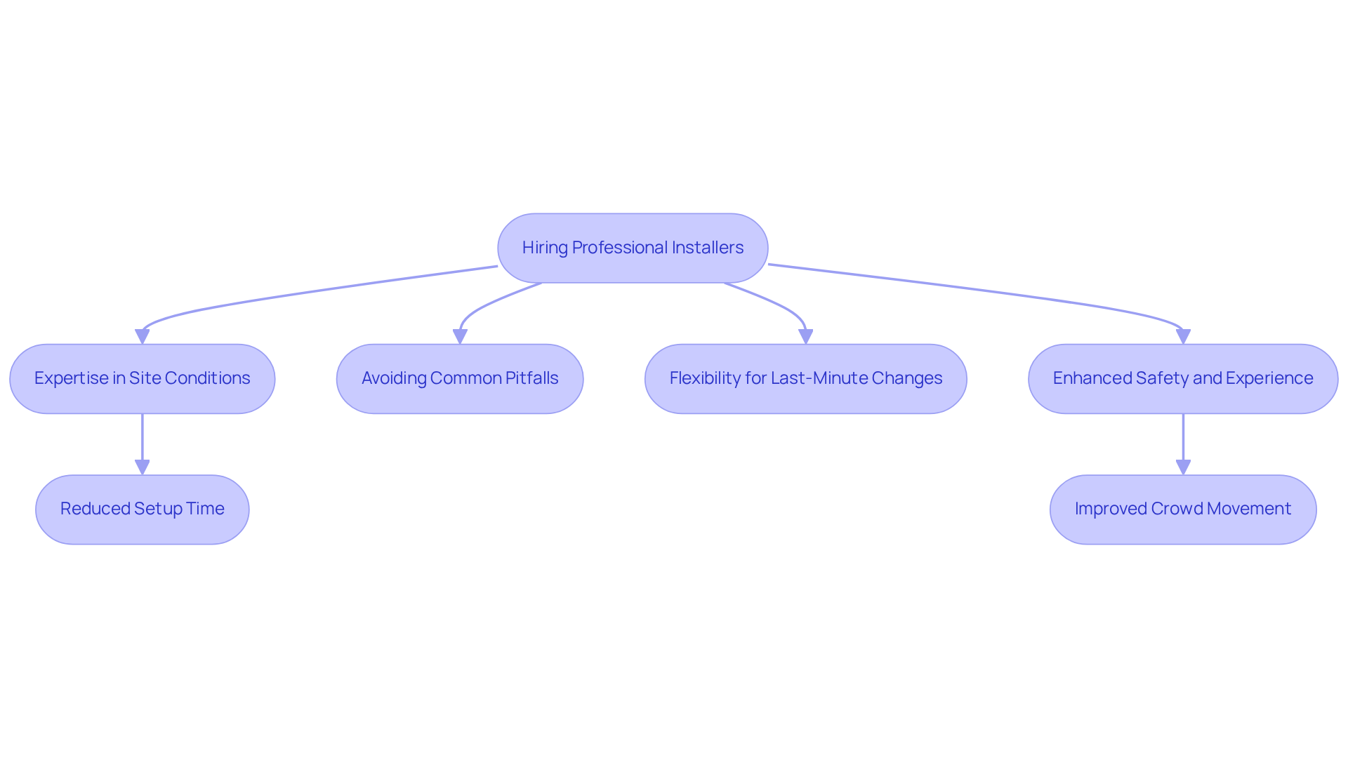 This flowchart shows the process of hiring professional installers and the benefits that come with it. Each step highlights how their expertise leads to better outcomes for event organizers, making it easier to see why hiring professionals is essential.