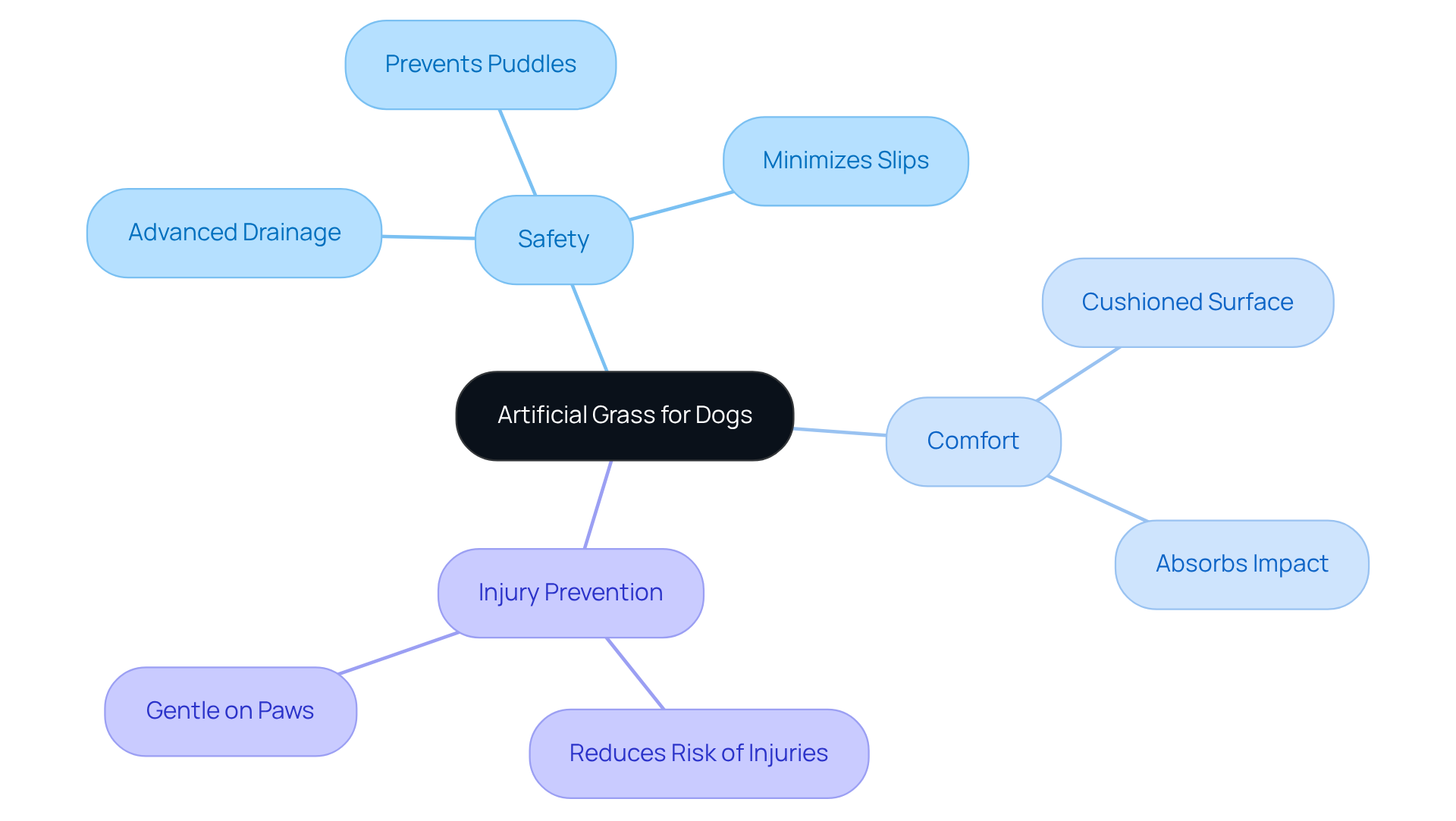 Start at the center with the main idea of artificial grass, then follow the branches to explore how it enhances safety, comfort, and reduces injury risks for dogs.