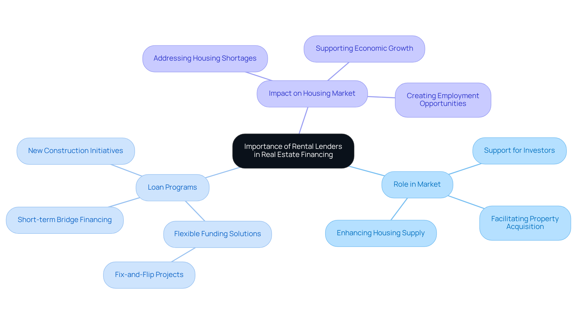 The central node represents the overall importance of rental lenders, while the branches show their roles and specific loan programs. Each color-coded section helps you quickly identify different aspects of their contributions to the housing market.