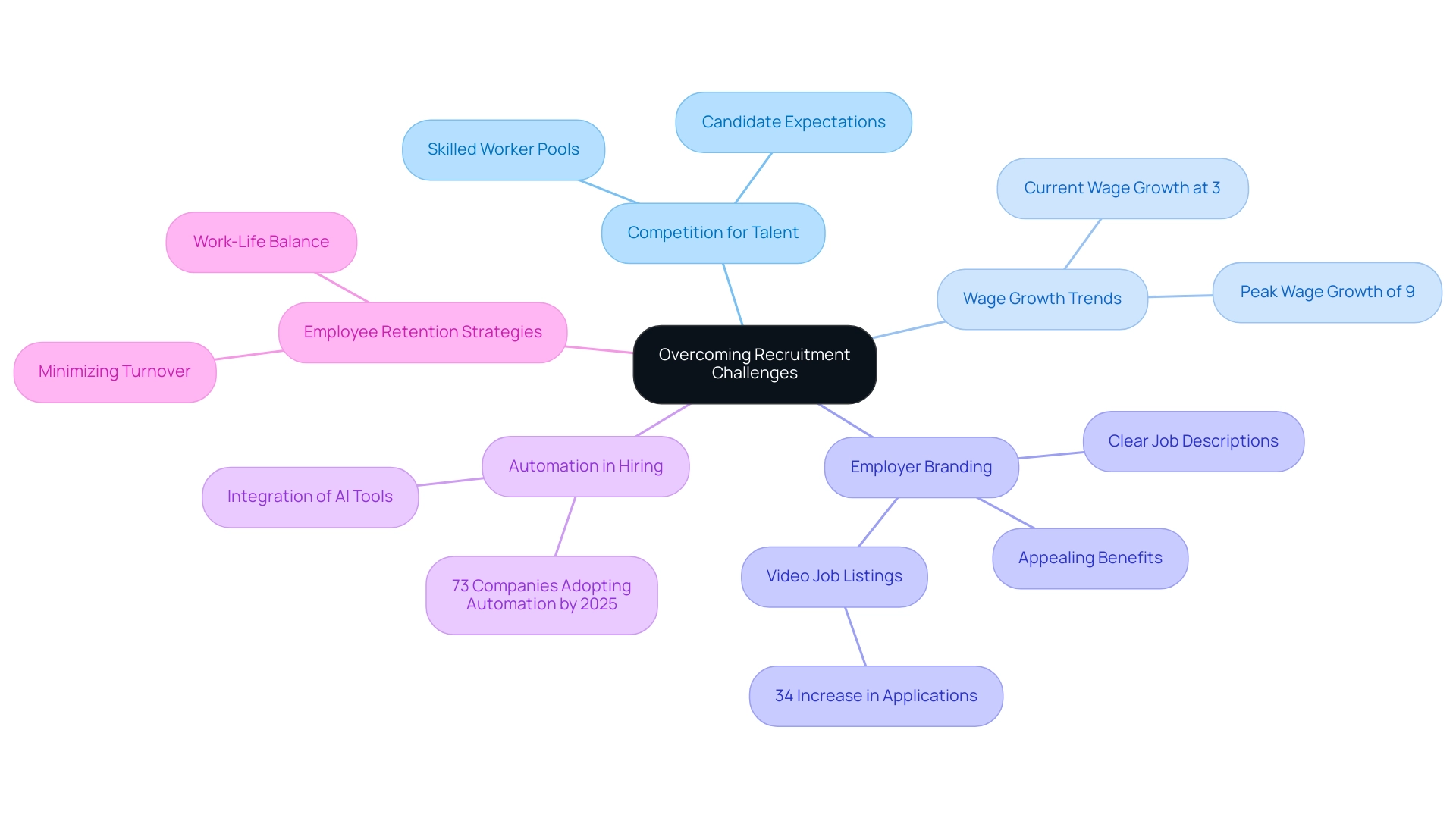 The central node represents the main theme, with branches indicating various challenges and strategies related to recruitment.