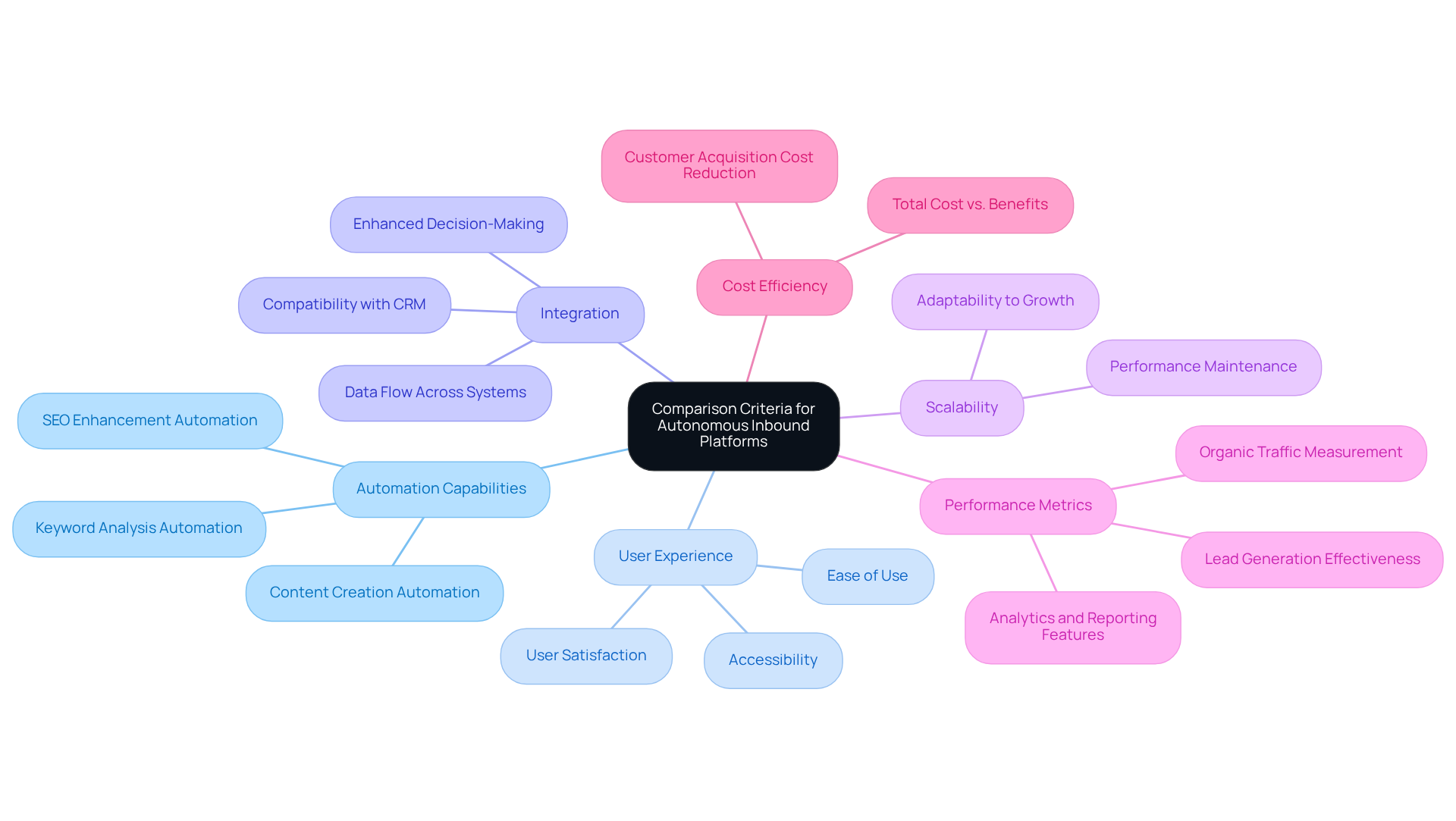 The central node represents the main topic, while each branch highlights a key criterion for evaluation. Explore each branch to understand the specific factors that contribute to effective inbound marketing strategies.