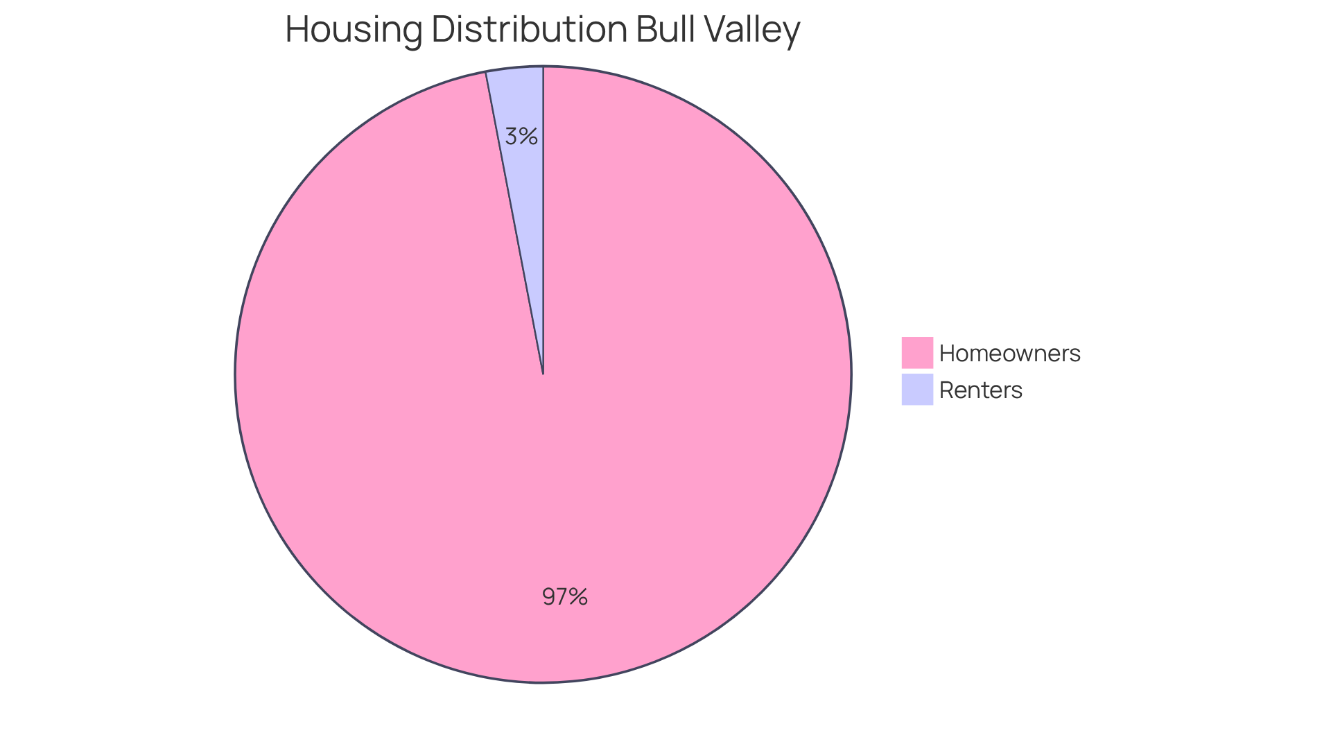This chart shows how many people rent versus own their homes in Bull Valley. The blue slice represents renters, while the green slice represents homeowners. A larger slice means more people fall into that category. This chart shows how many people rent versus own their homes in Bull Valley. The blue slice represents renters, while the green slice represents homeowners. A larger slice means more people fall into that category.