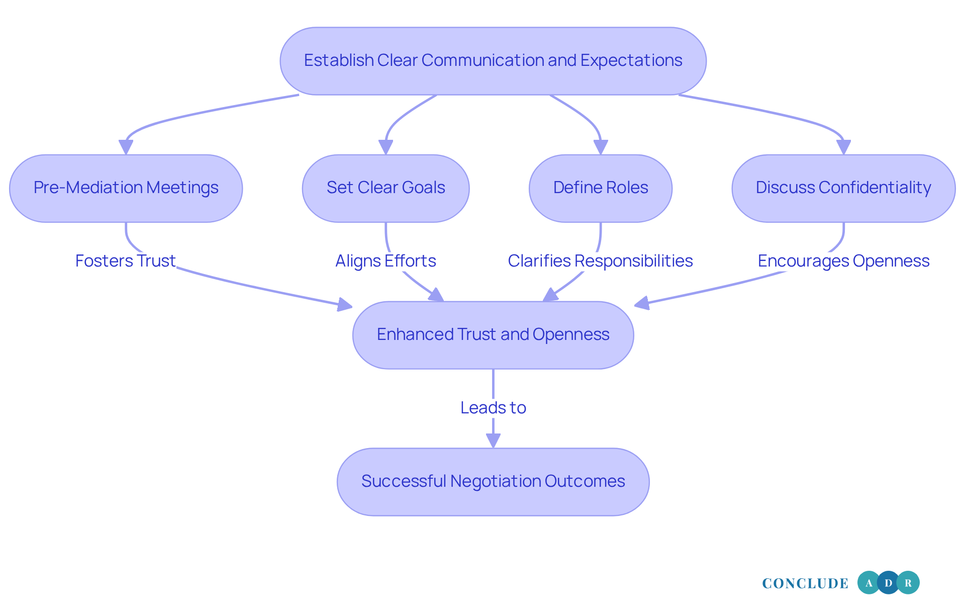 Follow the arrows to see how each step contributes to successful negotiation. Each box represents an important action to take, ensuring everyone is on the same page and working towards a common goal.