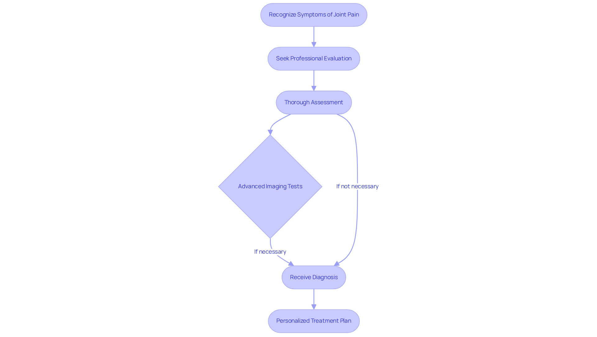 This flowchart guides you through the process of addressing joint pain. Start by recognizing your symptoms, then seek help from a professional. Each step leads you closer to understanding your condition and receiving the right treatment. This flowchart guides you through the process of addressing joint pain. Start by recognizing your symptoms, then seek help from a professional. Each step leads you closer to understanding your condition and receiving the right treatment.