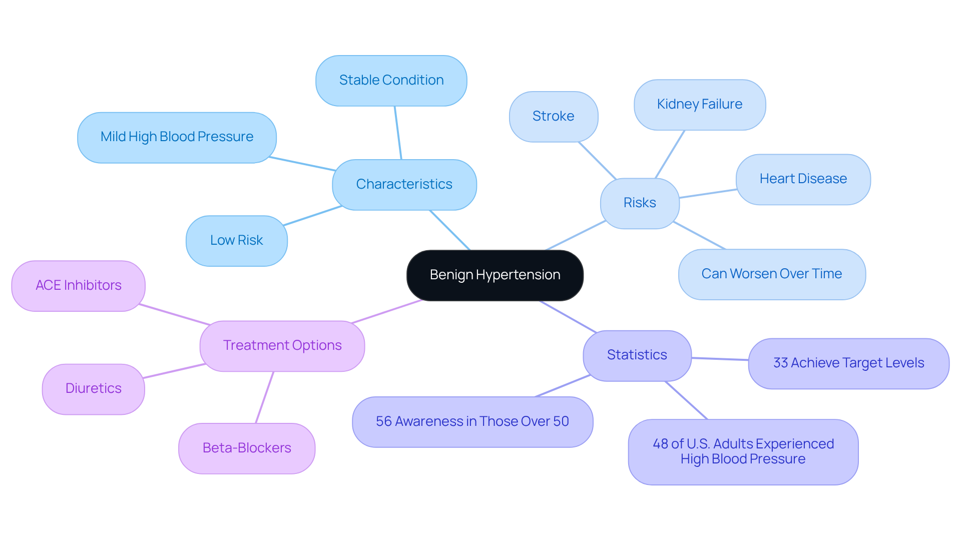 The central node represents benign hypertension, and the branches show its characteristics, risks, statistics, and treatment options. Each branch helps you understand different aspects of this condition and how they relate to managing it effectively. The central node represents benign hypertension, and the branches show its characteristics, risks, statistics, and treatment options. Each branch helps you understand different aspects of this condition and how they relate to managing it effectively.