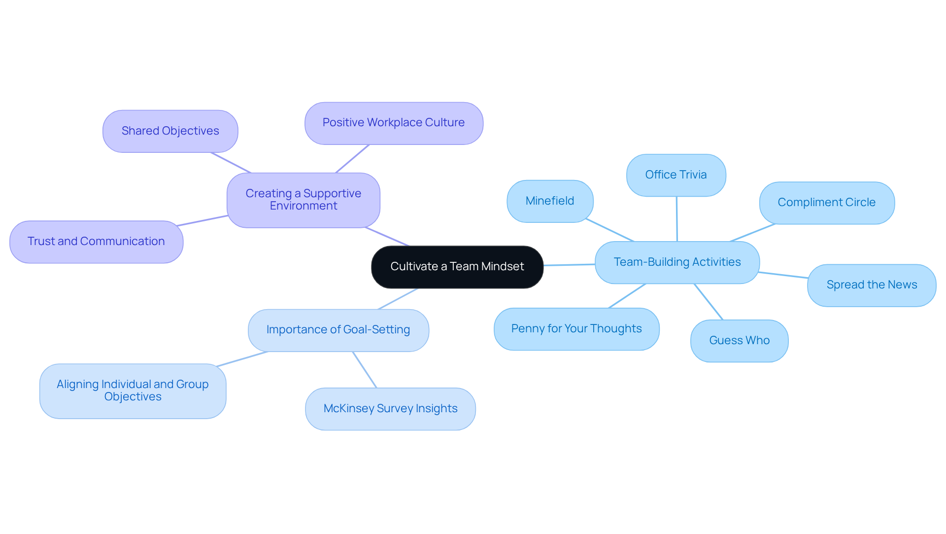 This mindmap illustrates how to foster a team mindset. Start at the center with the main idea, then explore the branches for specific activities and concepts that contribute to teamwork. Each branch represents a different strategy or insight, helping you see how they connect to the overall goal of enhancing collaboration. This mindmap illustrates how to foster a team mindset. Start at the center with the main idea, then explore the branches for specific activities and concepts that contribute to teamwork. Each branch represents a different strategy or insight, helping you see how they connect to the overall goal of enhancing collaboration.