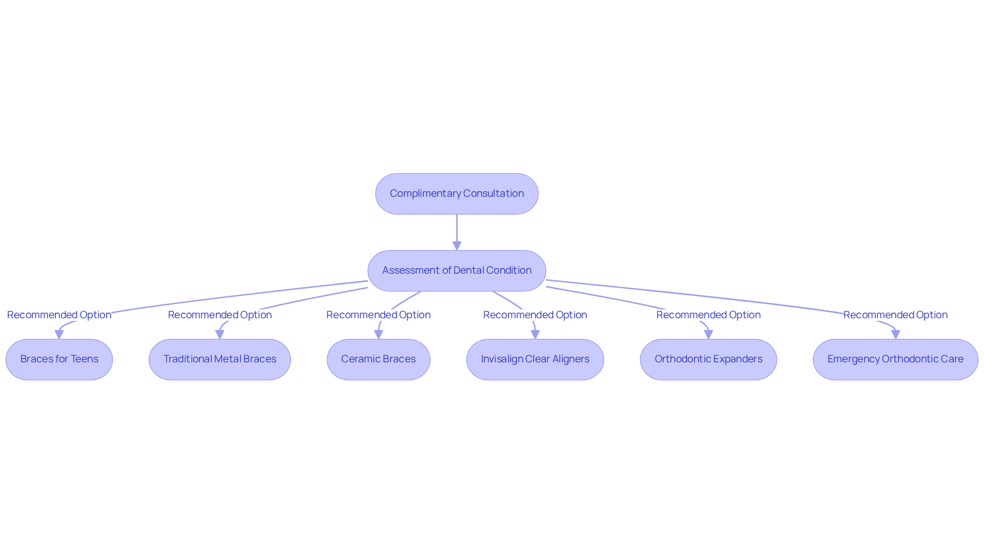 This flowchart shows the steps involved in getting braces for your teen. Start with the consultation, then see how the assessment leads to different treatment options. Each box represents a stage or choice in the process, helping you understand what to expect. This flowchart shows the steps involved in getting braces for your teen. Start with the consultation, then see how the assessment leads to different treatment options. Each box represents a stage or choice in the process, helping you understand what to expect.